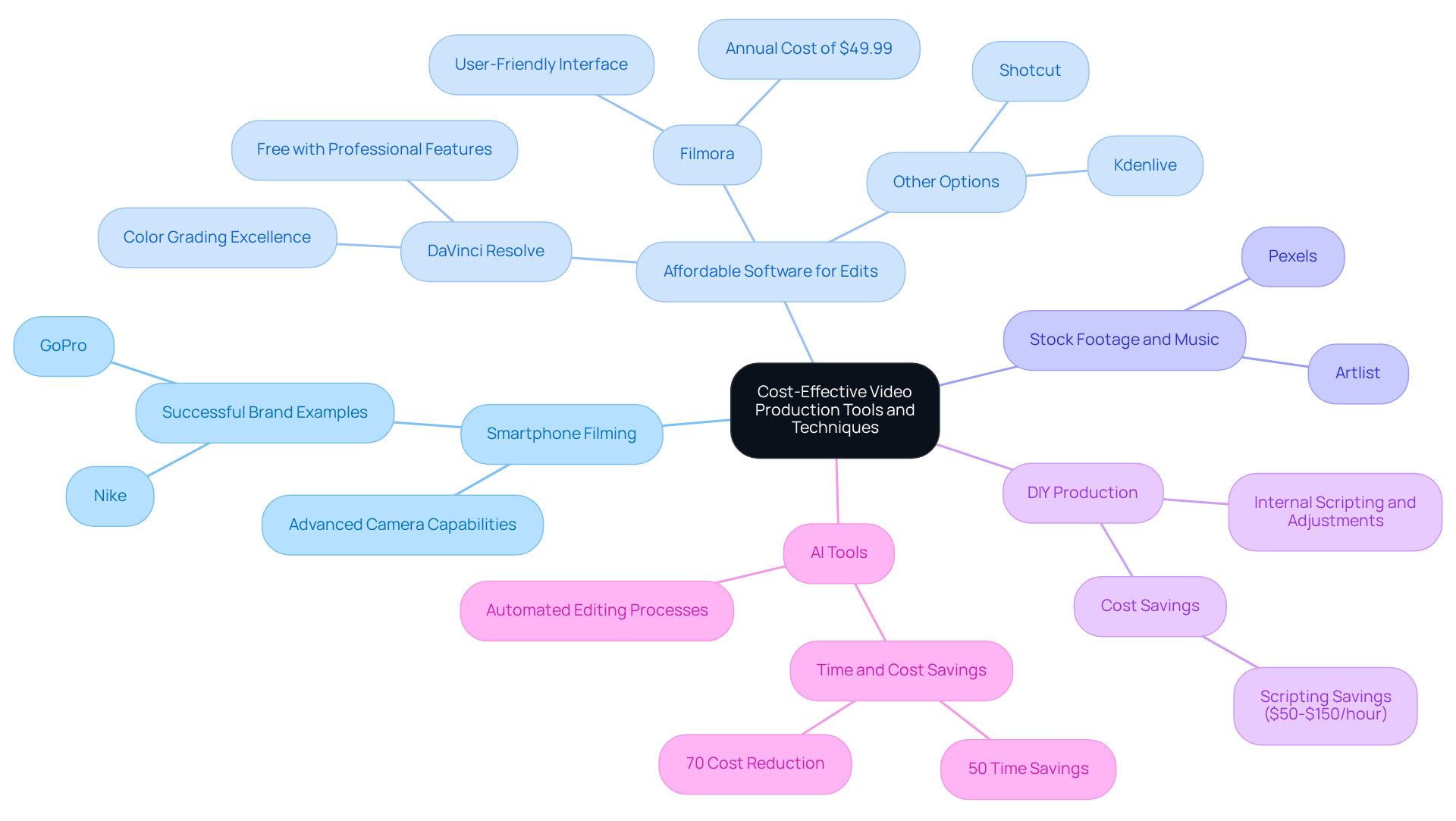 The chart starts with the main theme in the center. Each branch represents a different approach to creating videos affordably, and sub-branches give more details about each method. Follow the branches to explore all the cost-saving options available! The chart starts with the main theme in the center. Each branch represents a different approach to creating videos affordably, and sub-branches give more details about each method. Follow the branches to explore all the cost-saving options available!