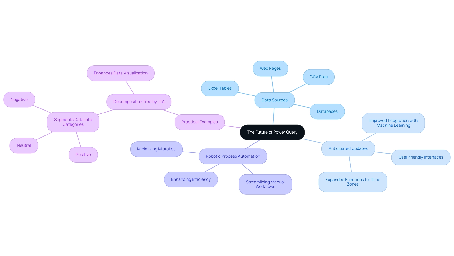 Main branches represent key themes related to Power Query's evolution, with sub-branches detailing specific elements like data sources and anticipated updates.