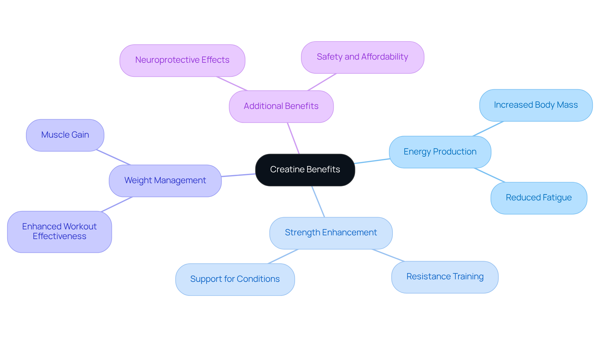 This mindmap illustrates the various benefits of creatine. Start at the center with 'Creatine Benefits' and explore how it helps with energy, strength, weight management, and more. Each branch represents a different area of benefit, making it easy to see how creatine can support your health and fitness goals. This mindmap illustrates the various benefits of creatine. Start at the center with 'Creatine Benefits' and explore how it helps with energy, strength, weight management, and more. Each branch represents a different area of benefit, making it easy to see how creatine can support your health and fitness goals.