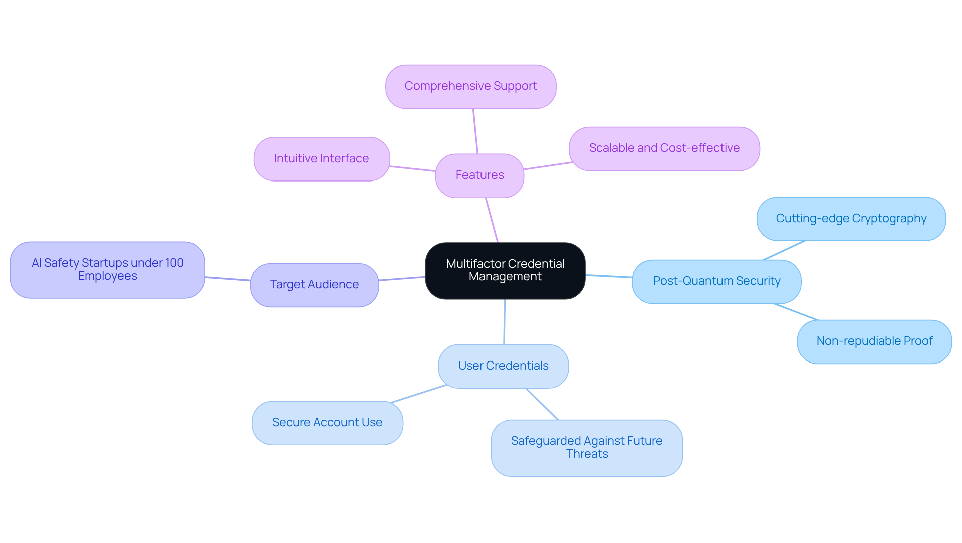The center represents Multifactor's core offering, with branches showing its key features and target audience. Each branch highlights important aspects of the platform's security measures and usability.