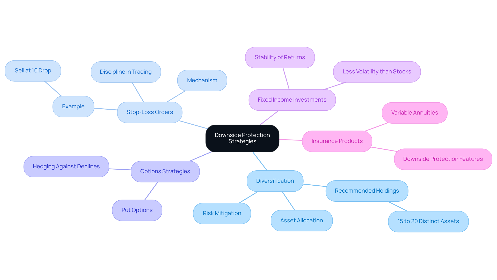 The central node represents the overall theme of downside protection. Each branch shows a strategy, and the sub-branches provide key details about that strategy. This layout helps you understand how each method contributes to a secure financial future. The central node represents the overall theme of downside protection. Each branch shows a strategy, and the sub-branches provide key details about that strategy. This layout helps you understand how each method contributes to a secure financial future.