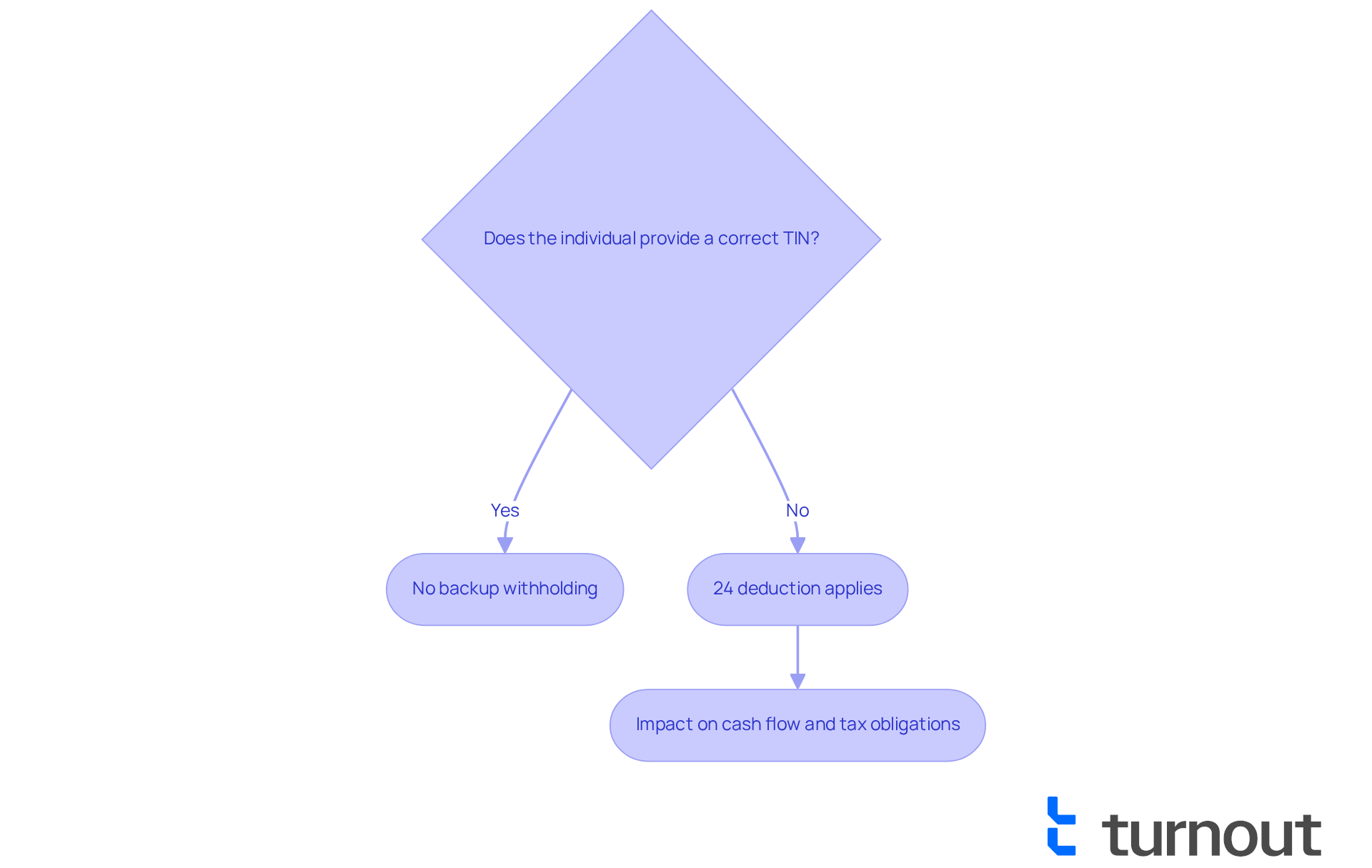 This flowchart guides you through the backup withholding process. If you provide a correct taxpayer identification number (TIN), there's no withholding. If not, a 24% deduction applies, which can affect your taxes and cash flow. This flowchart guides you through the backup withholding process. If you provide a correct taxpayer identification number (TIN), there's no withholding. If not, a 24% deduction applies, which can affect your taxes and cash flow.