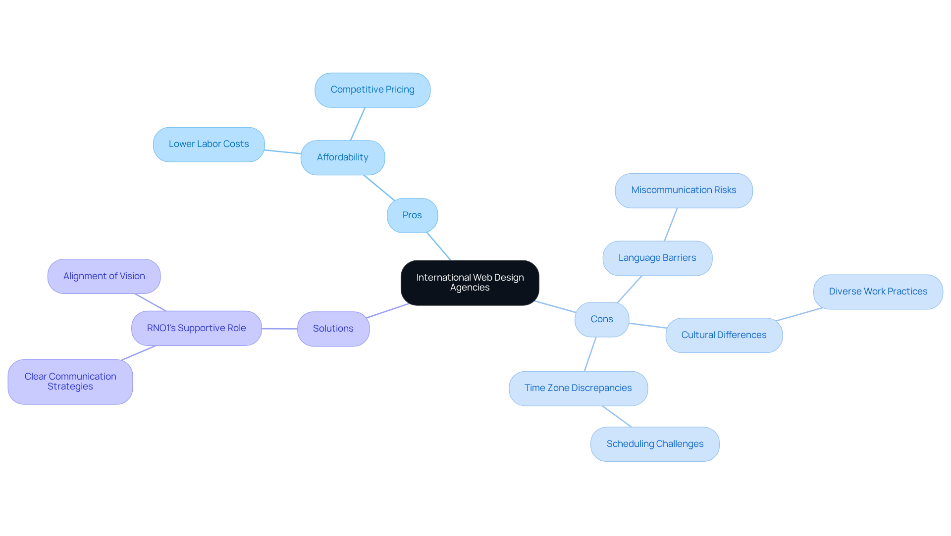 The center shows the main topic, with branches representing advantages (like affordability) and disadvantages (like communication issues). The final branch suggests solutions to overcome these challenges.