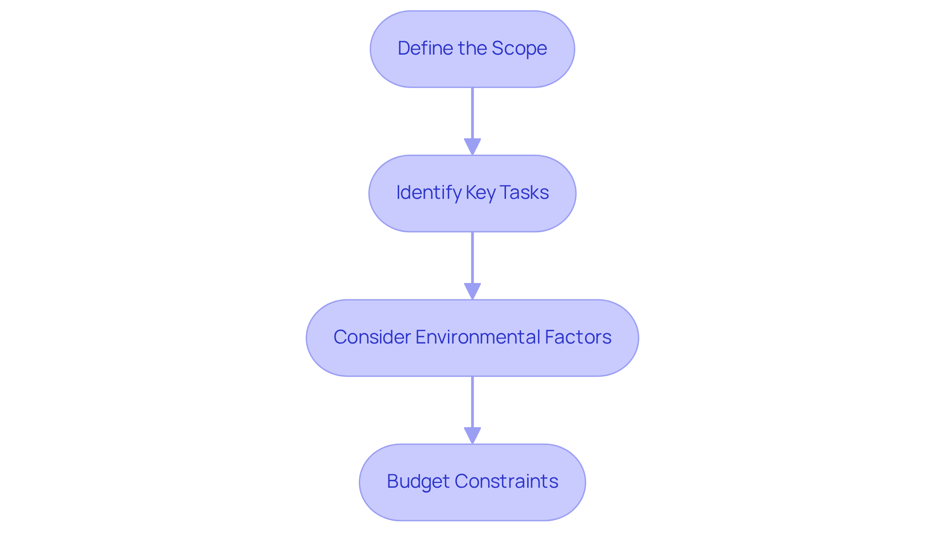 This flowchart guides you through the steps for selecting the right equipment for events. Start at the top and follow the arrows down to see how to assess your needs step by step. Each box represents a crucial part of the process, helping you make informed decisions.