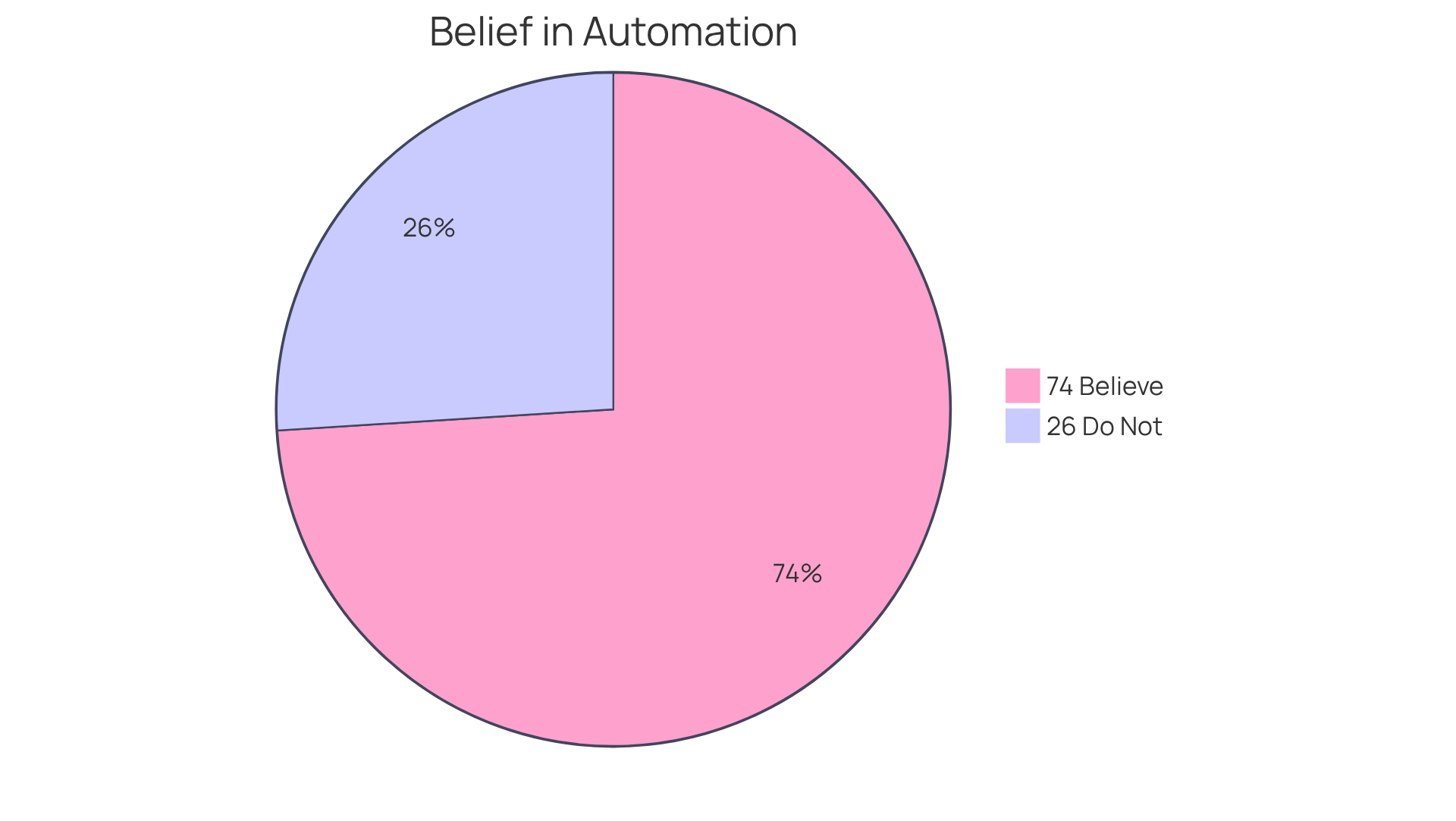 The blue slice shows the percentage of researchers who think automated tools help improve insights, while the gray slice represents those who don't share this belief. A bigger slice means more researchers agree!