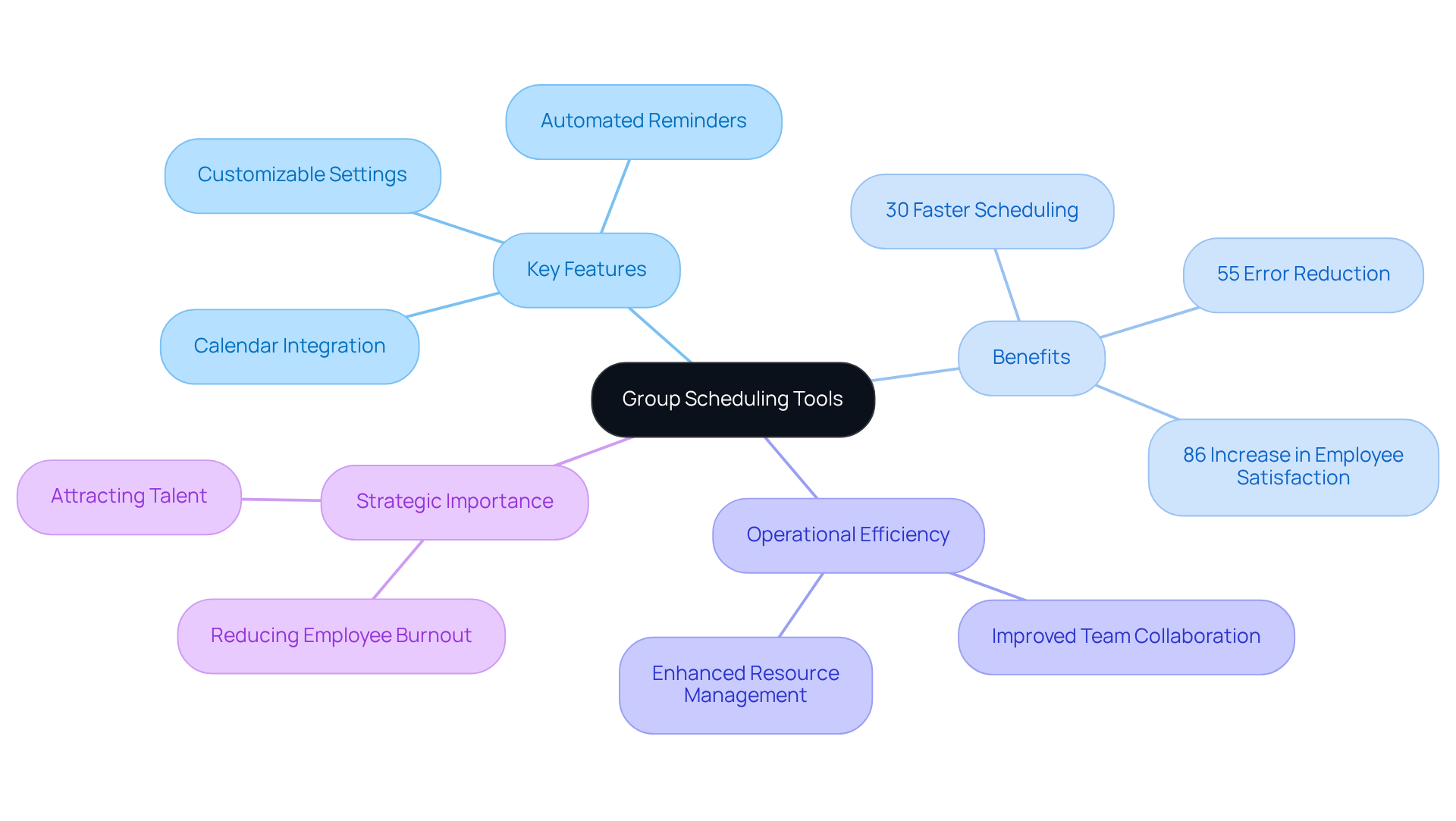 The center represents the main topic of group scheduling tools, with branches showing key features and benefits. Each feature and benefit is clearly labeled, allowing readers to see how they connect to the main idea. The center represents the main topic of group scheduling tools, with branches showing key features and benefits. Each feature and benefit is clearly labeled, allowing readers to see how they connect to the main idea.