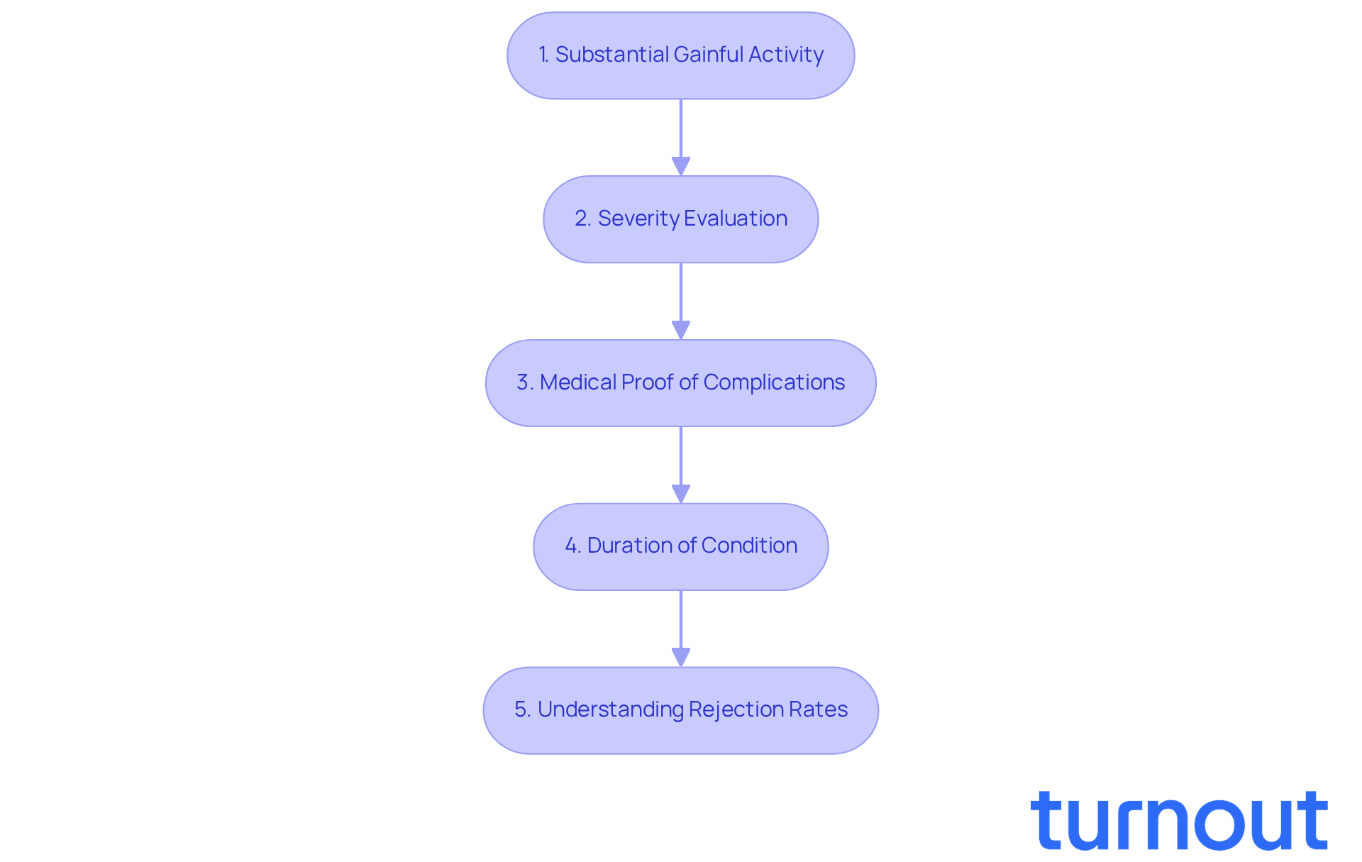 Each box represents a step in the evaluation process for Social Security Disability benefits. Follow the arrows to see how each step leads to the next, guiding you through what you need to demonstrate for your claim.