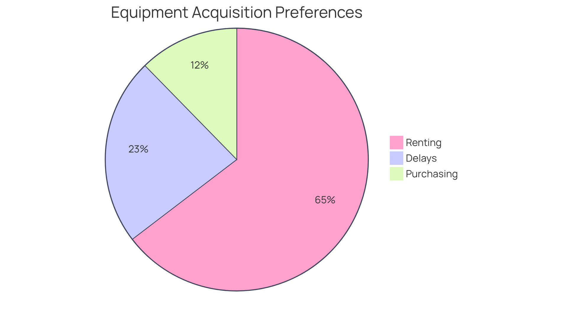 This chart shows how construction companies prefer to acquire equipment and the impact of energy supply on project timelines. The larger the slice, the more companies or projects fall into that category.