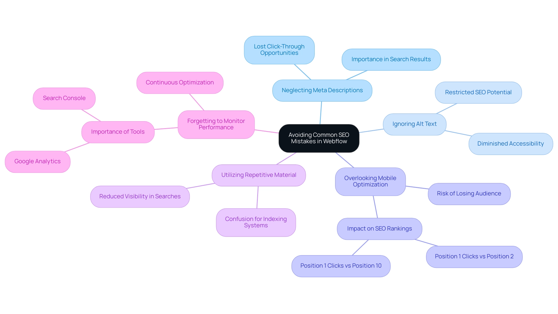 Each branch represents a common SEO mistake, with color coding used to differentiate between them.