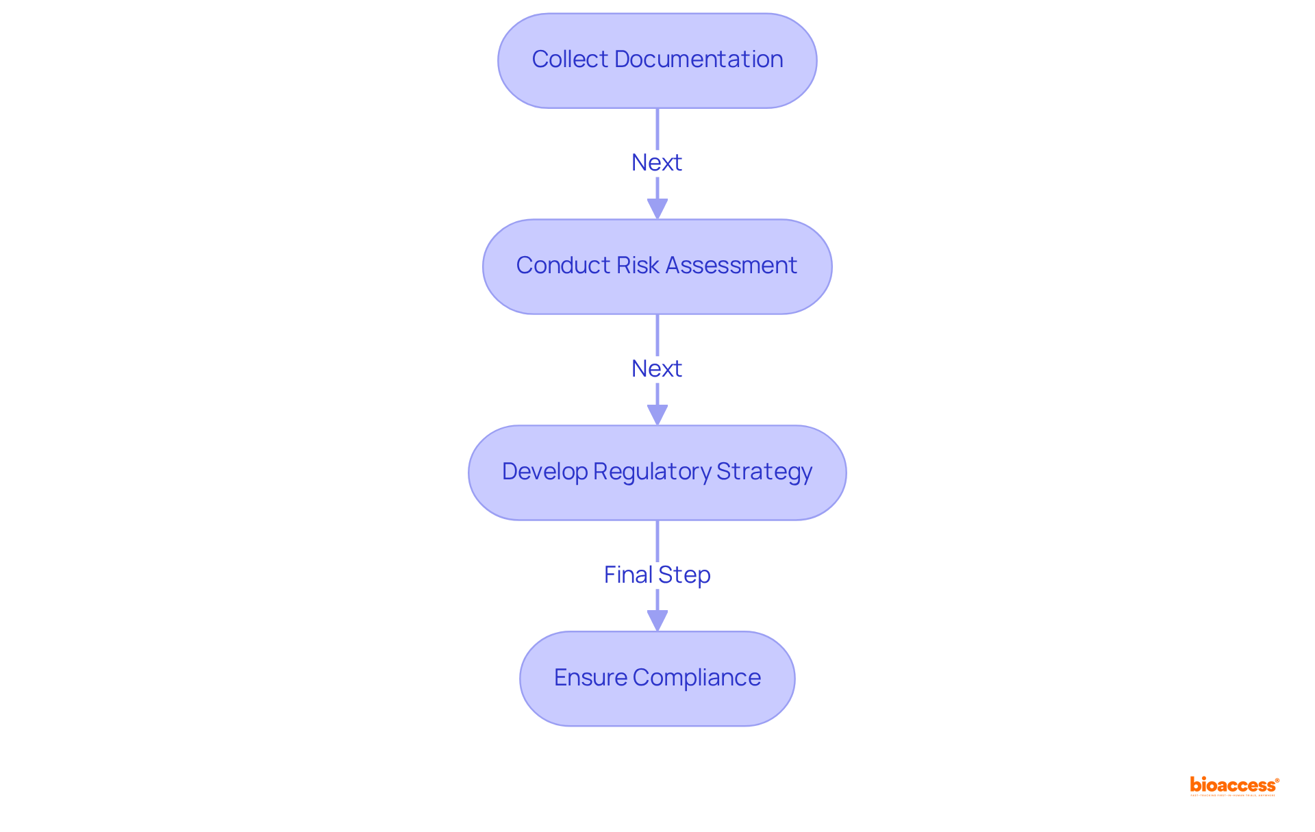 Follow the arrows from one step to the next to see how to prepare your submissions. Each box shows a critical task you need to complete to ensure compliance and avoid delays. Follow the arrows from one step to the next to see how to prepare your submissions. Each box shows a critical task you need to complete to ensure compliance and avoid delays.