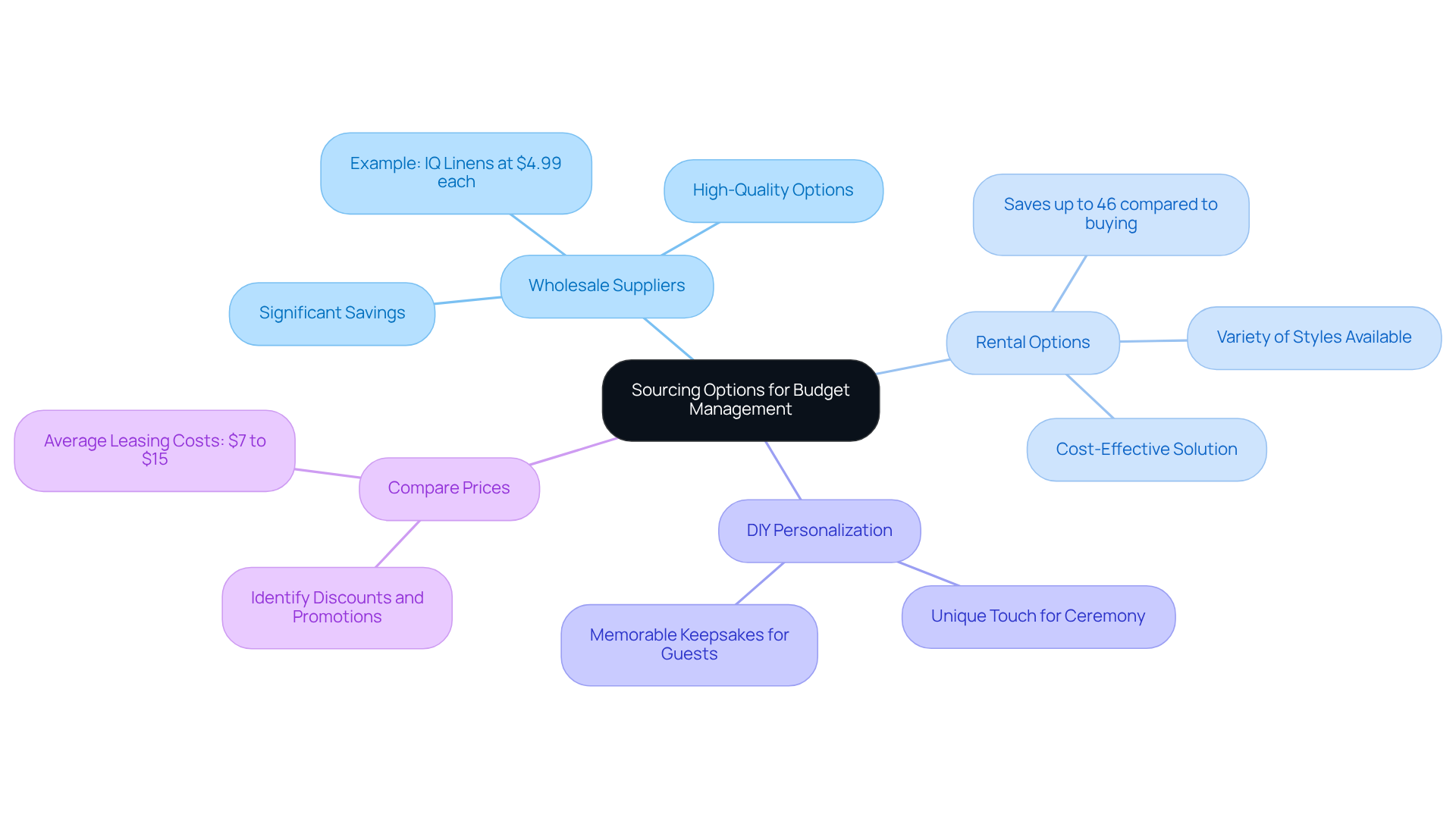 The central node represents the main topic, while each branch shows a different sourcing strategy. Follow the branches to see the benefits and savings associated with each option.
