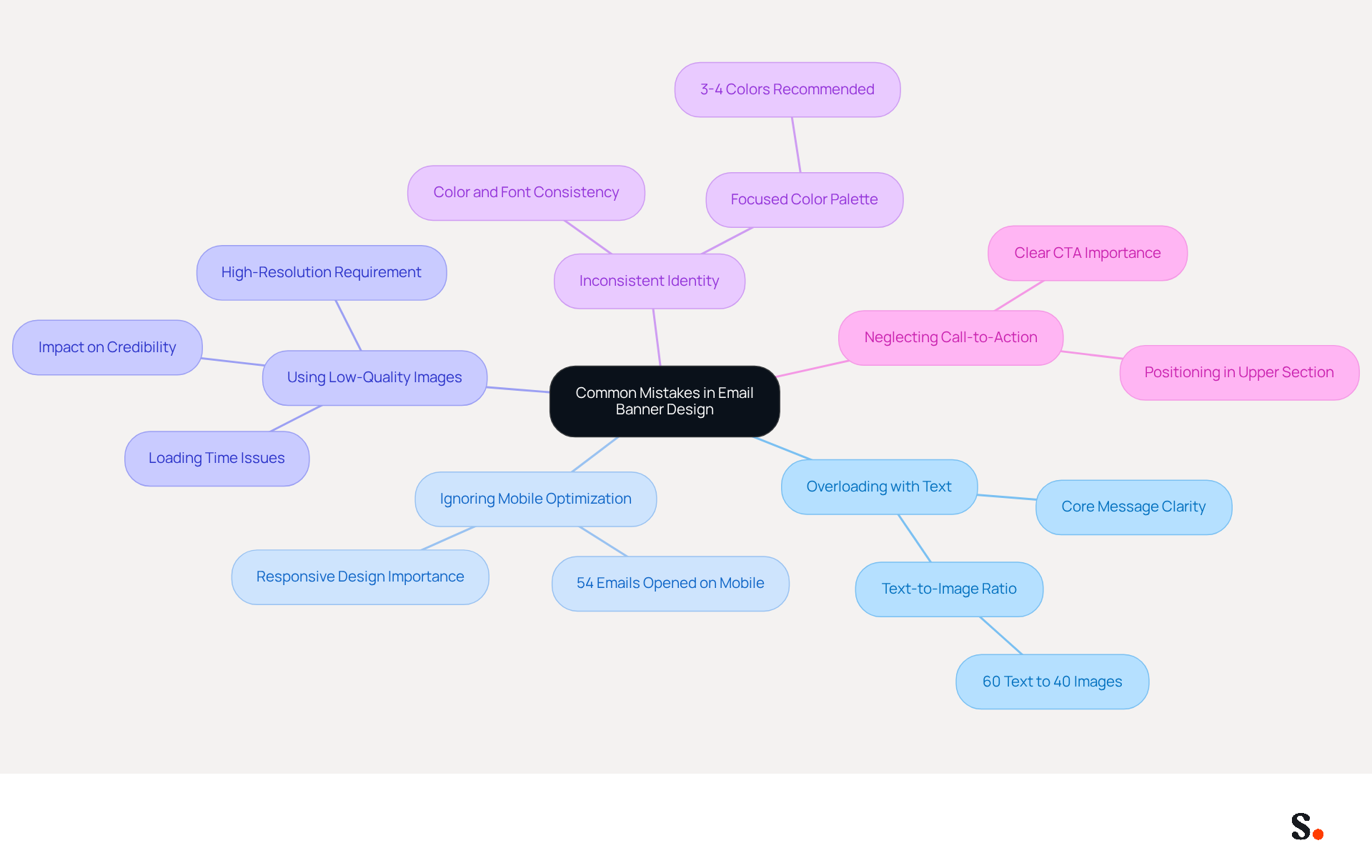 This mindmap starts with the central theme of email banner design mistakes. Each branch represents a specific mistake, and the sub-branches provide tips on how to avoid these pitfalls. Follow the branches to see how each mistake can be addressed for better email engagement. This mindmap starts with the central theme of email banner design mistakes. Each branch represents a specific mistake, and the sub-branches provide tips on how to avoid these pitfalls. Follow the branches to see how each mistake can be addressed for better email engagement.