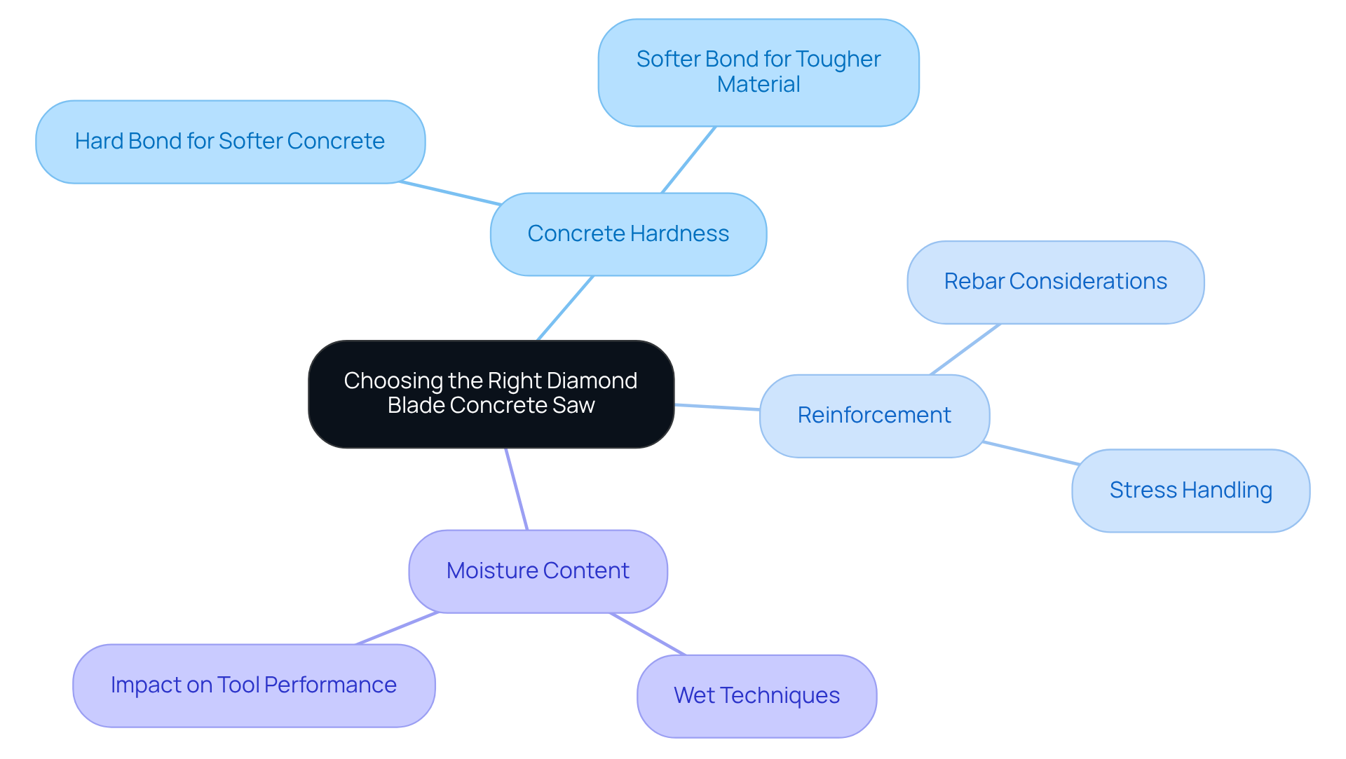 This mindmap helps you visualize the key factors to consider when choosing a diamond blade concrete saw. Start at the center with the main topic, then follow the branches to see how each factor influences your choice. Each color represents a different category, making it easy to understand how they connect.
