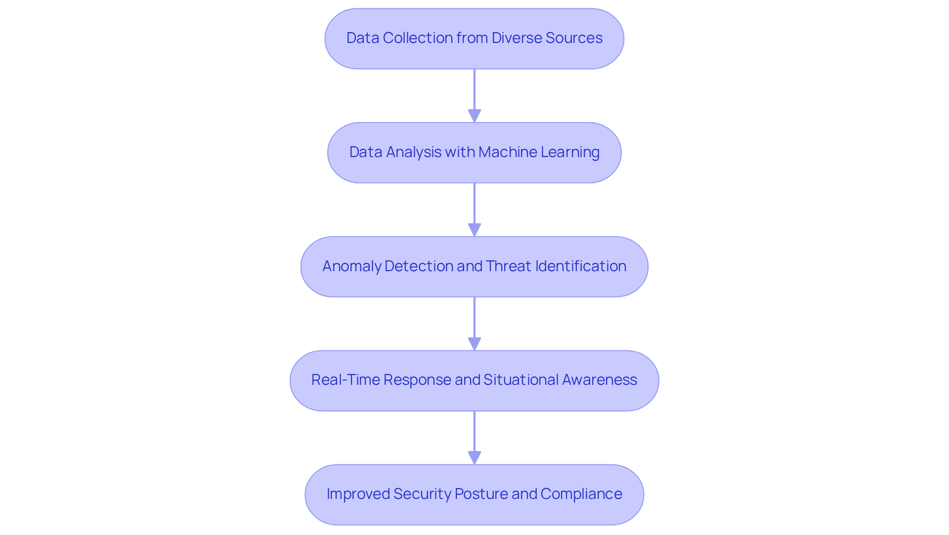 This flowchart shows how FortiSIEM works: it starts by collecting data, analyzes it using machine learning, detects threats, and enables real-time responses, ultimately enhancing security and compliance.