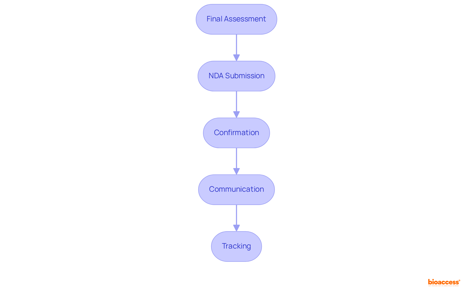 Each box shows a step in the NDA submission process. Follow the arrows to see how each step leads to the next, ensuring a smooth journey through the submission.