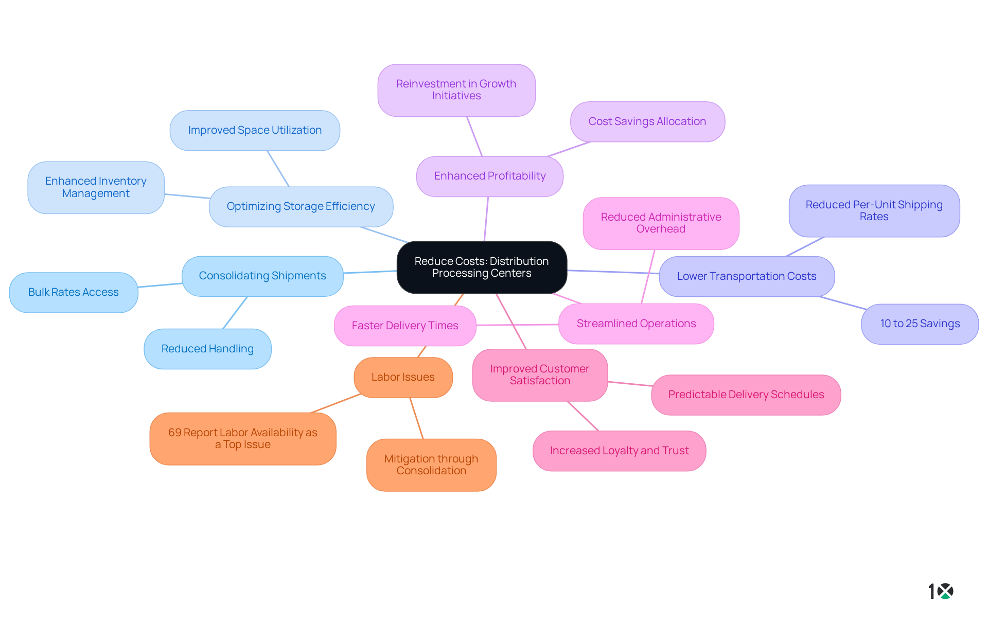 The central node represents the main goal of reducing costs, and each branch shows a different way this is achieved. The color-coded branches make it easy to follow the connections and see how each benefit contributes to overall savings and efficiency. The central node represents the main goal of reducing costs, and each branch shows a different way this is achieved. The color-coded branches make it easy to follow the connections and see how each benefit contributes to overall savings and efficiency.