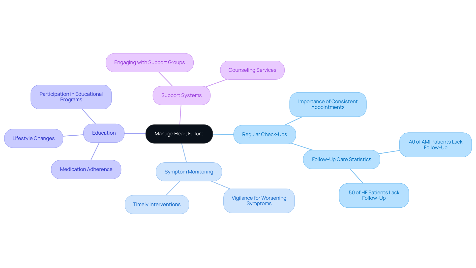 The center represents the main goal of managing heart failure, and the branches show the different strategies that support this goal. Each branch and sub-branch provides information on how to effectively manage and improve health outcomes.