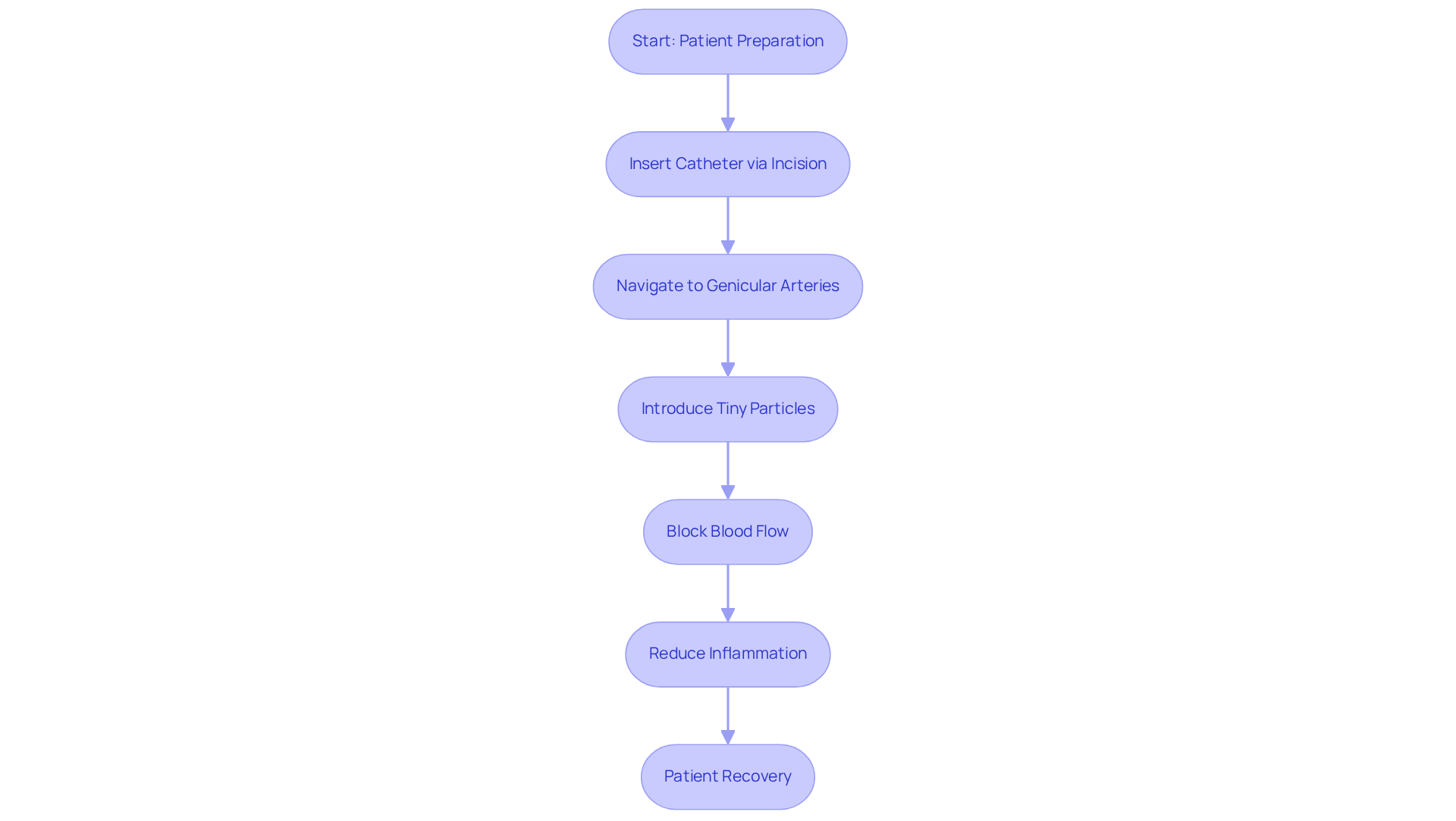 This flowchart shows you the steps of the Genicular Artery Embolization procedure. Follow the arrows to see how the process unfolds, from preparing the patient to achieving relief from knee discomfort.
