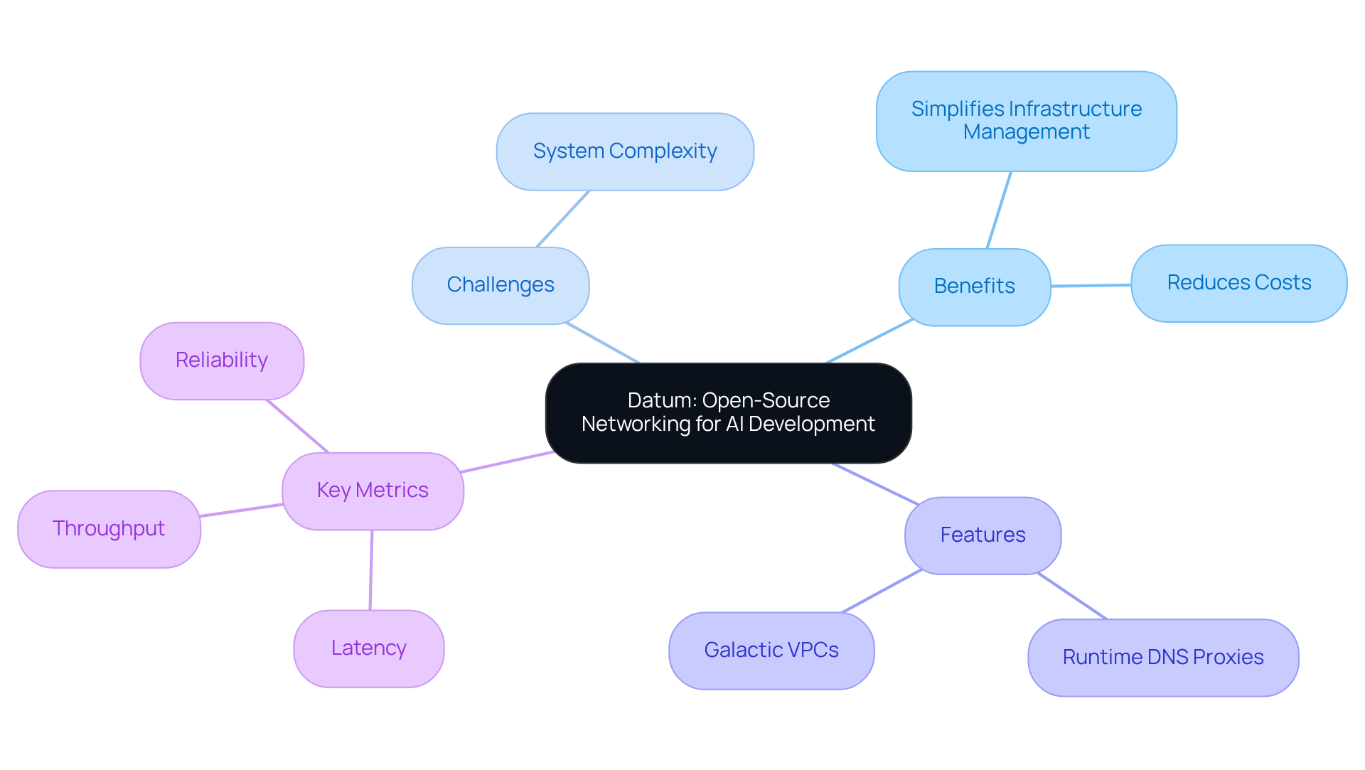 The central node represents Datum's platform, with branches showing its benefits, challenges, features, and key metrics. Each branch helps you understand how these elements connect to the main idea.