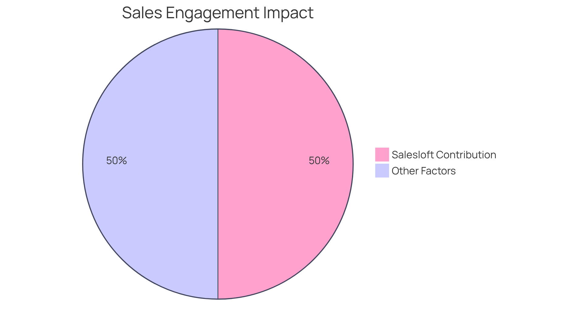 The blue segment shows the 50% increase in engagement rates thanks to Salesloft's AI tools, while the gray segment represents other factors contributing to sales engagement.