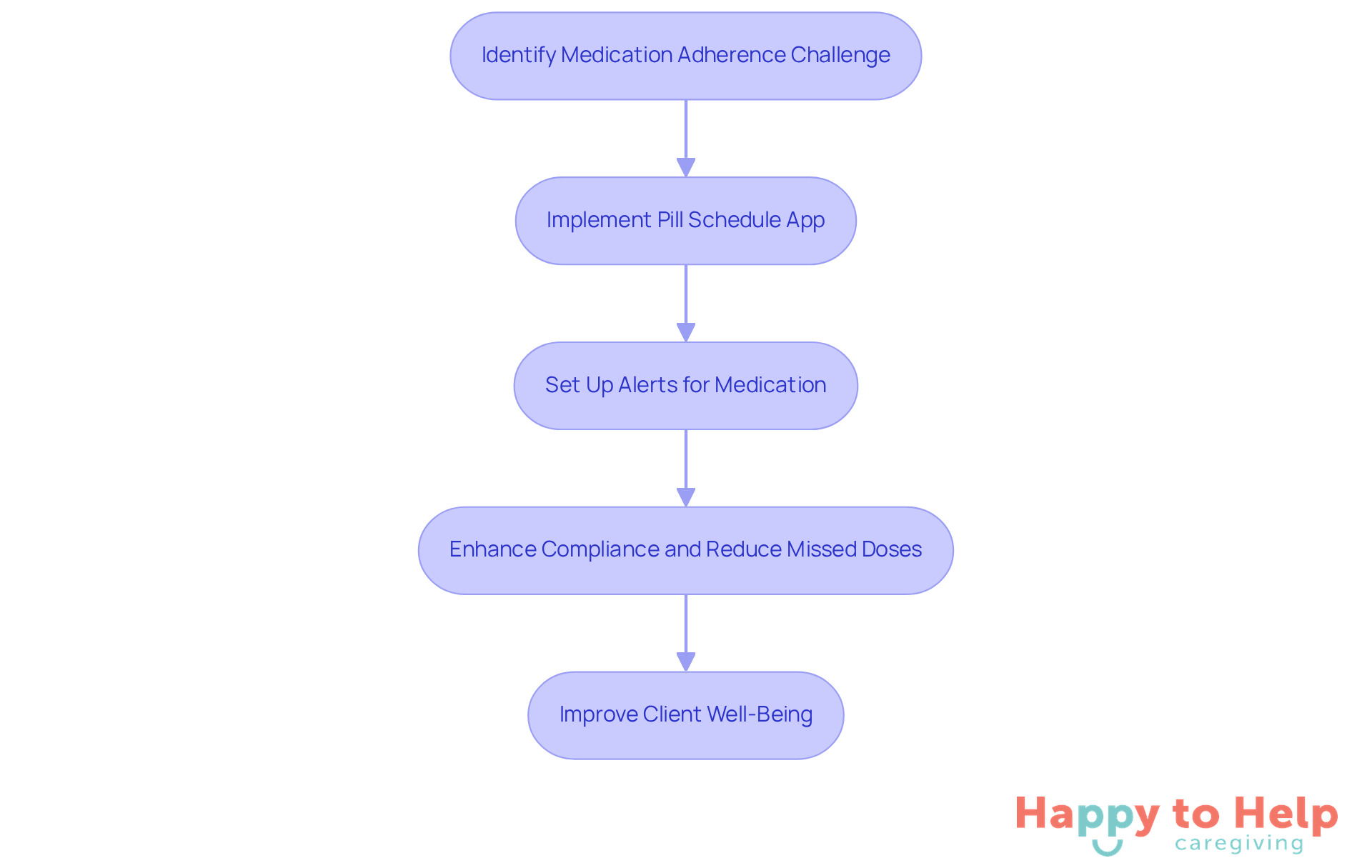 This flowchart shows how Happy to Help Caregiving tackles the issue of medication adherence. Each step leads to the next, illustrating how they implement a solution to improve care.