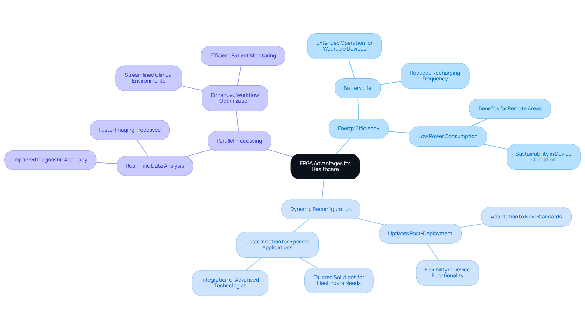 The center represents the main topic of FPGA advantages, while the branches illustrate key benefits. Each sub-branch provides specific examples or applications, helping you understand how these advantages contribute to improved healthcare technology.