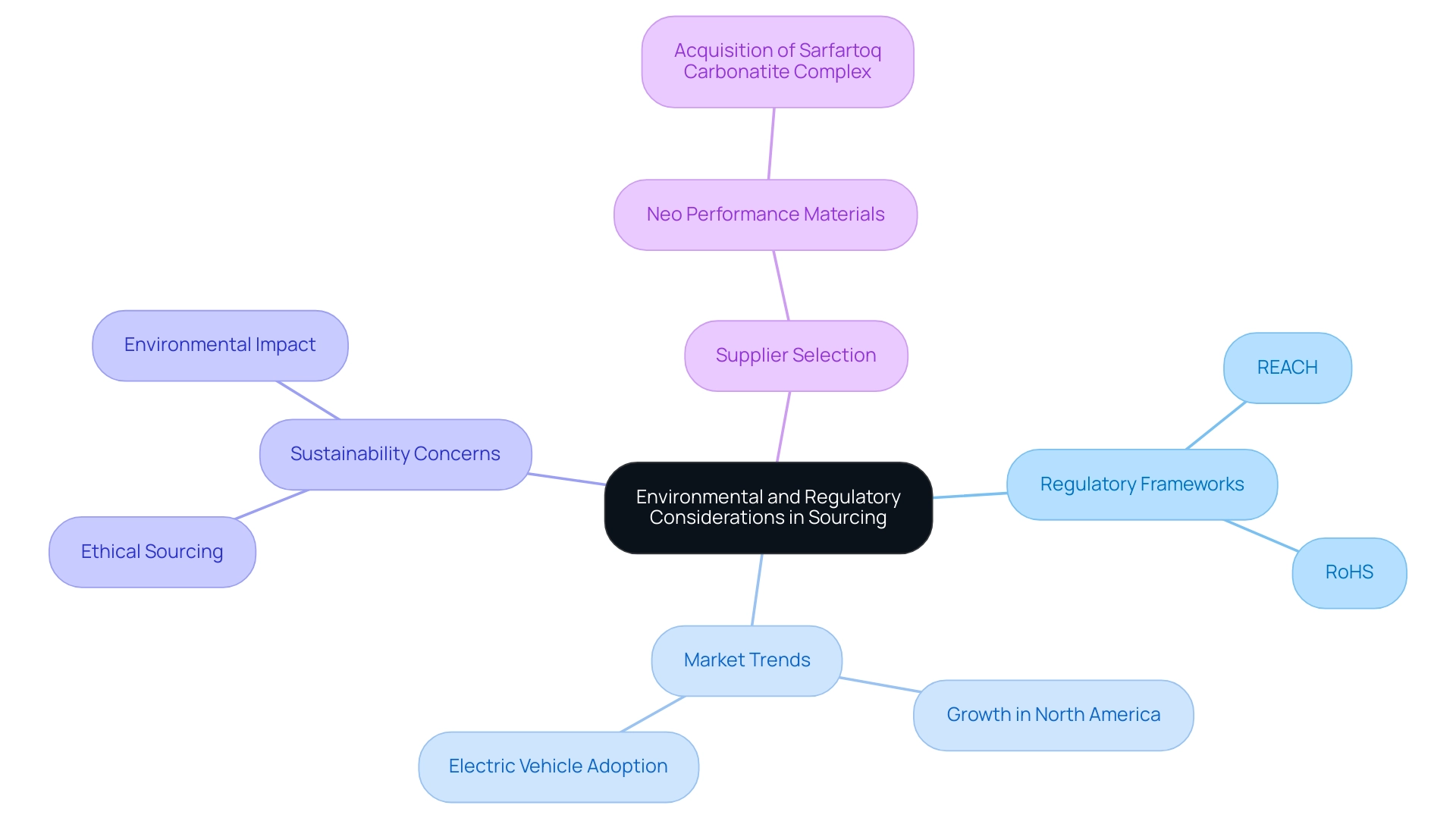 Central node represents the main topic; branches indicate key areas such as regulatory frameworks, market trends, sustainability concerns, and supplier selection.