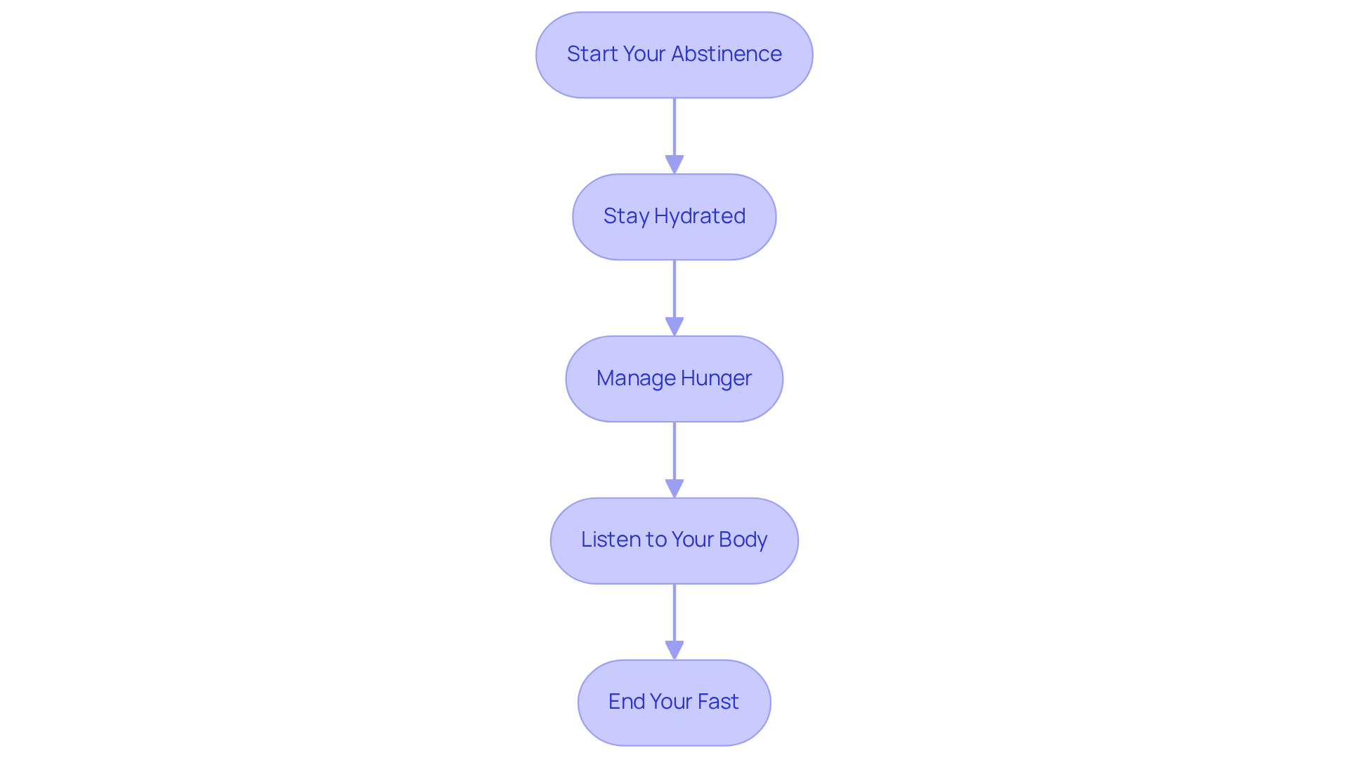 Each box represents a step in your fasting journey. Follow the arrows to see what to do next, from starting your fast to breaking it gently. Each box represents a step in your fasting journey. Follow the arrows to see what to do next, from starting your fast to breaking it gently.