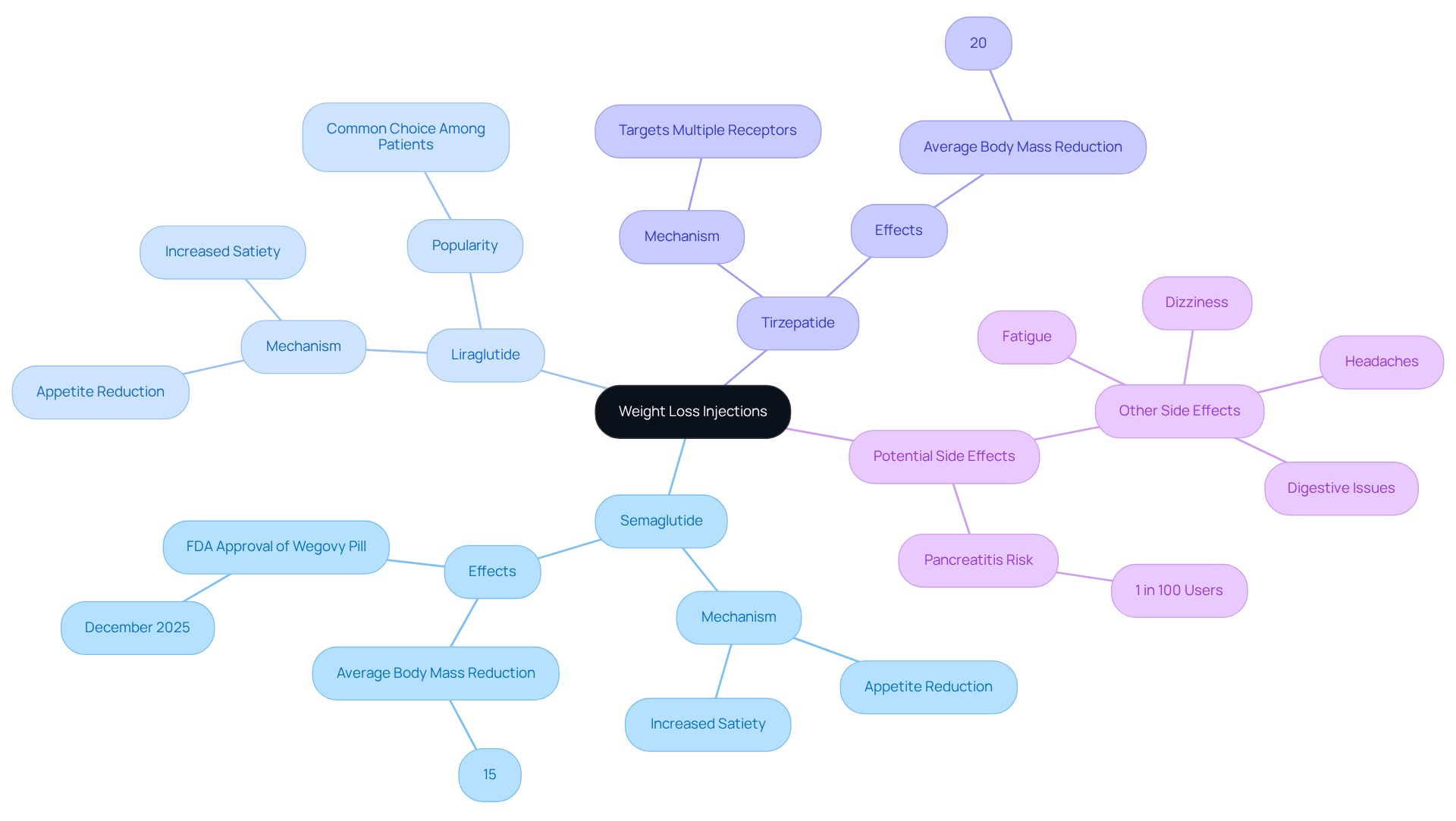 The central node represents the main topic of weight loss injections. Each branch shows a specific type of injection, with further details on how they work and their expected outcomes. This helps you understand the options available and their potential benefits.