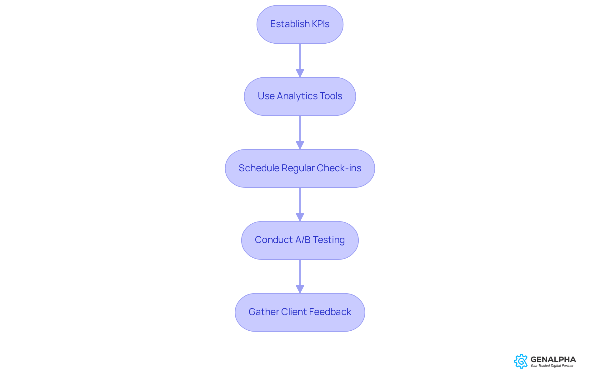 Each box represents a step in the process of improving your marketing efforts. Follow the arrows to see how each action leads to the next, helping you systematically enhance your marketing performance.