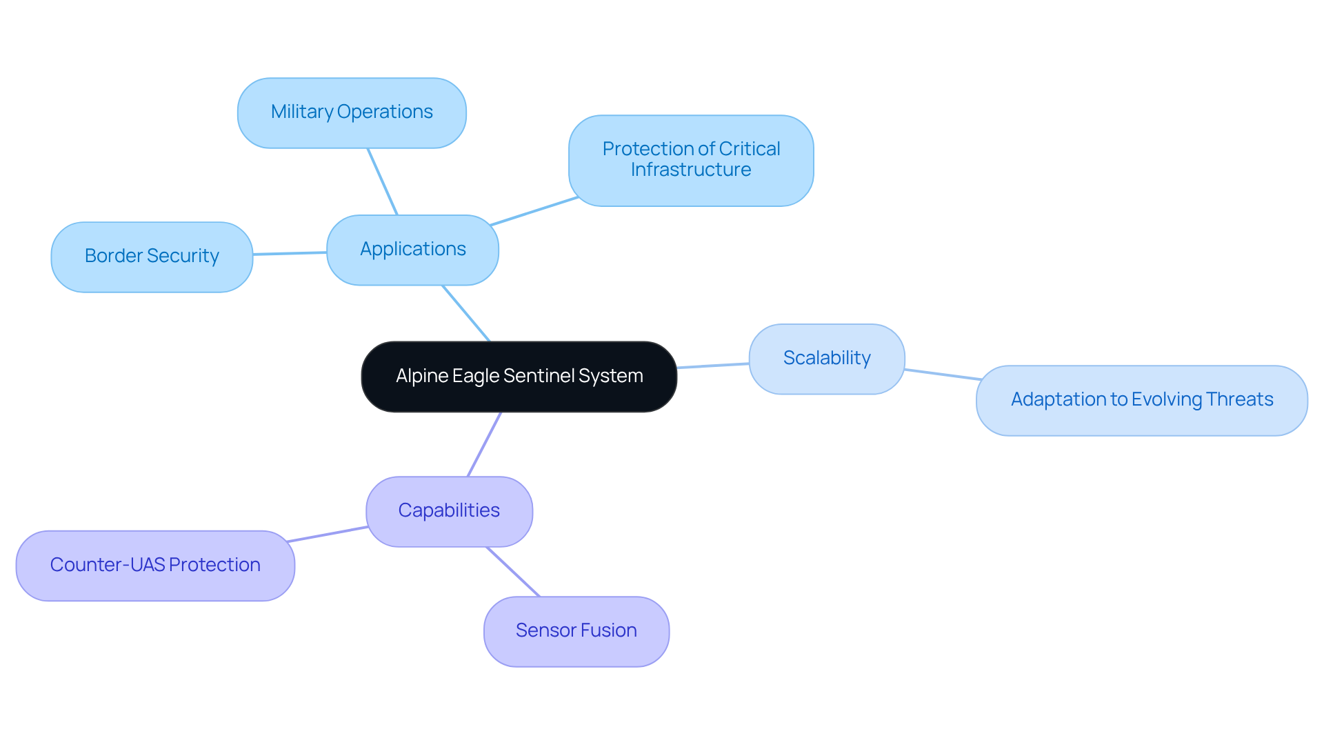 The center represents the Sentinel System, with branches showing its applications, scalability, and capabilities. Each branch helps you understand how the system can be tailored to meet different security needs. The center represents the Sentinel System, with branches showing its applications, scalability, and capabilities. Each branch helps you understand how the system can be tailored to meet different security needs.