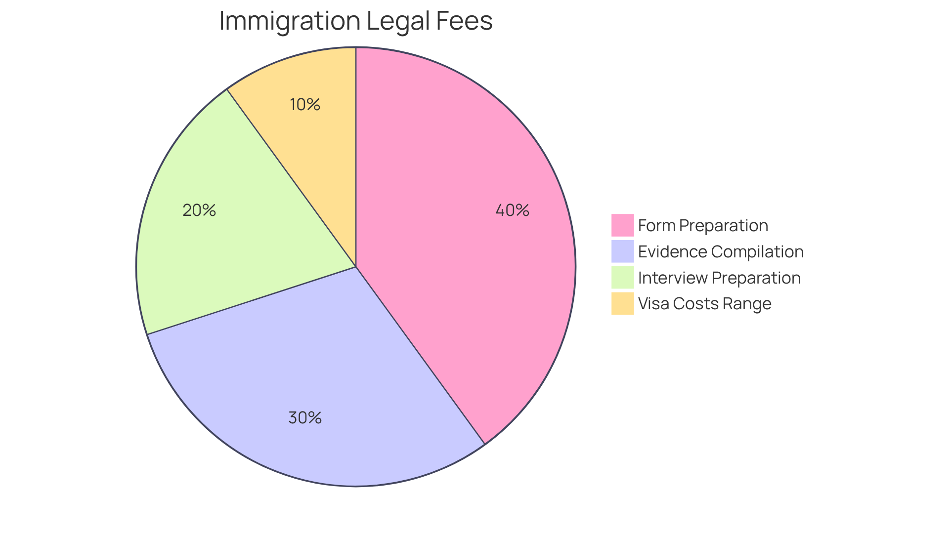Each slice of the pie represents a different part of the legal fees. The larger the slice, the more significant that service is in the overall cost. The range of typical visa application costs shows what you might expect to pay, helping you budget effectively.