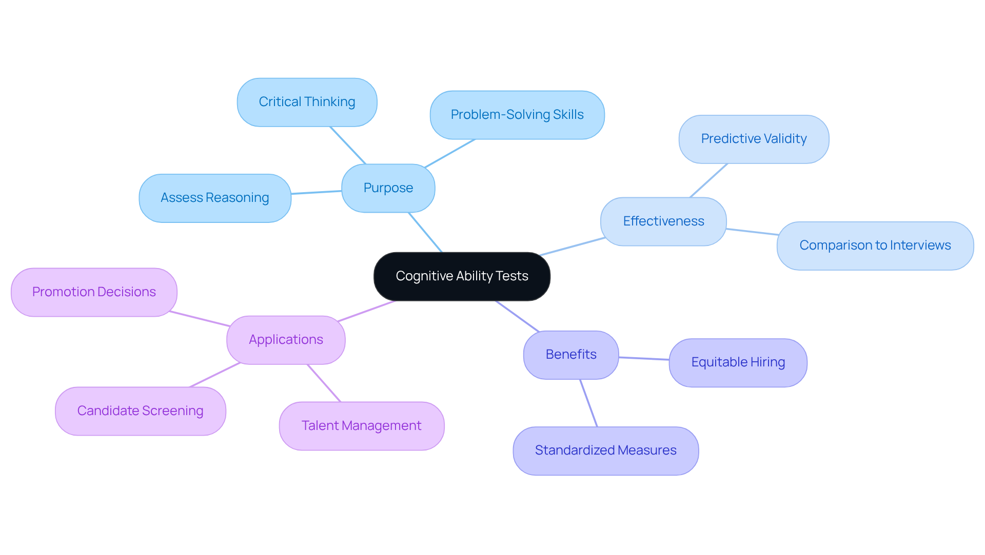 The center represents cognitive ability tests, with branches showing their purpose, effectiveness, benefits, and applications. Each branch highlights important aspects, making it easy to see how they connect.