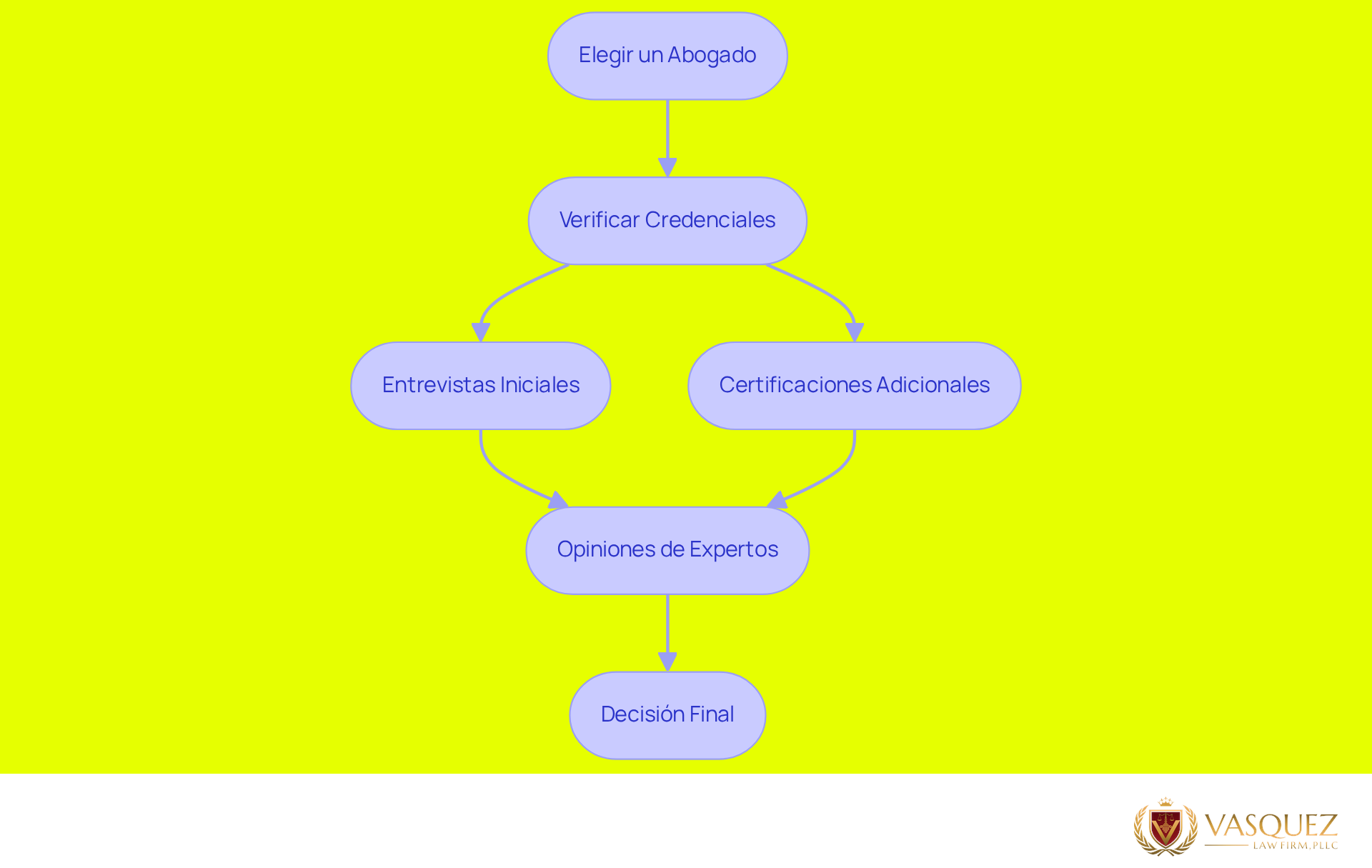 Cada cuadro representa un paso en el proceso de selección de un abogado. Sigue las flechas para ver cómo avanzar desde la verificación de credenciales hasta tomar tu decisión final.