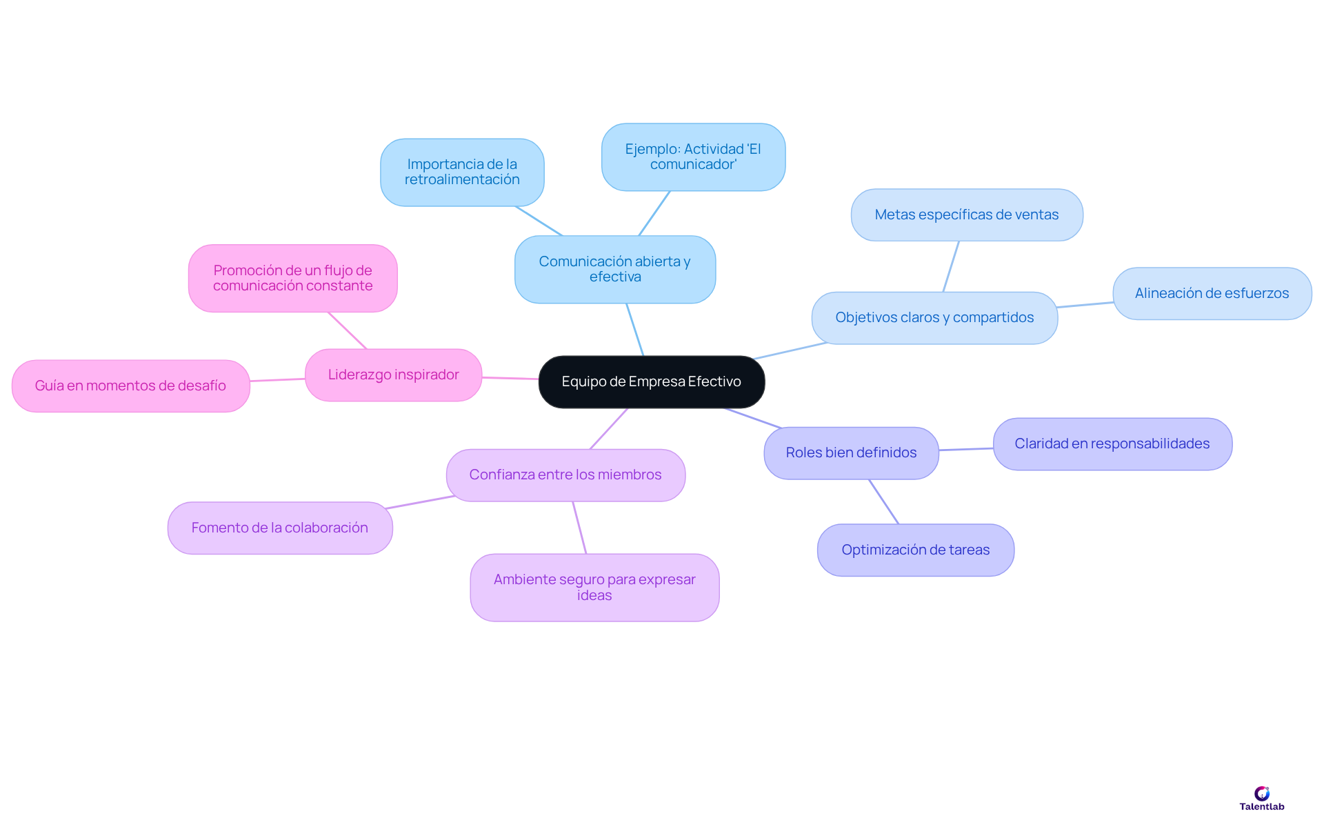 El nodo central representa el concepto de un equipo efectivo, y cada rama muestra una característica esencial. Las sub-ramas pueden incluir ejemplos o detalles adicionales para cada característica. El nodo central representa el concepto de un equipo efectivo, y cada rama muestra una característica esencial. Las sub-ramas pueden incluir ejemplos o detalles adicionales para cada característica.