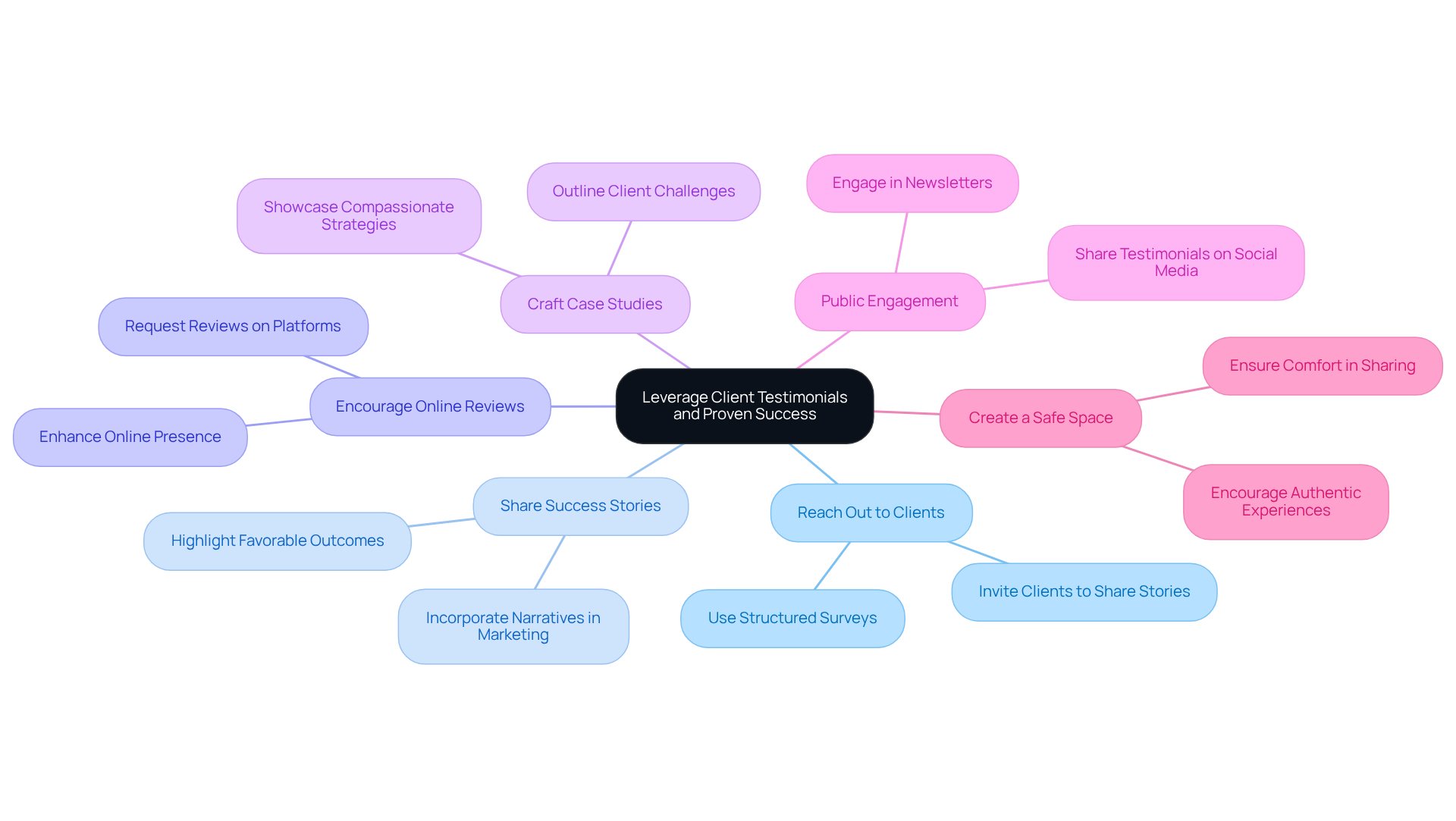 Start at the center with the main theme of leveraging testimonials. Each branch represents a different strategy, and the sub-branches provide more details on how to implement these strategies. This visual helps you see the connections and importance of each approach in enhancing the firm's reputation.