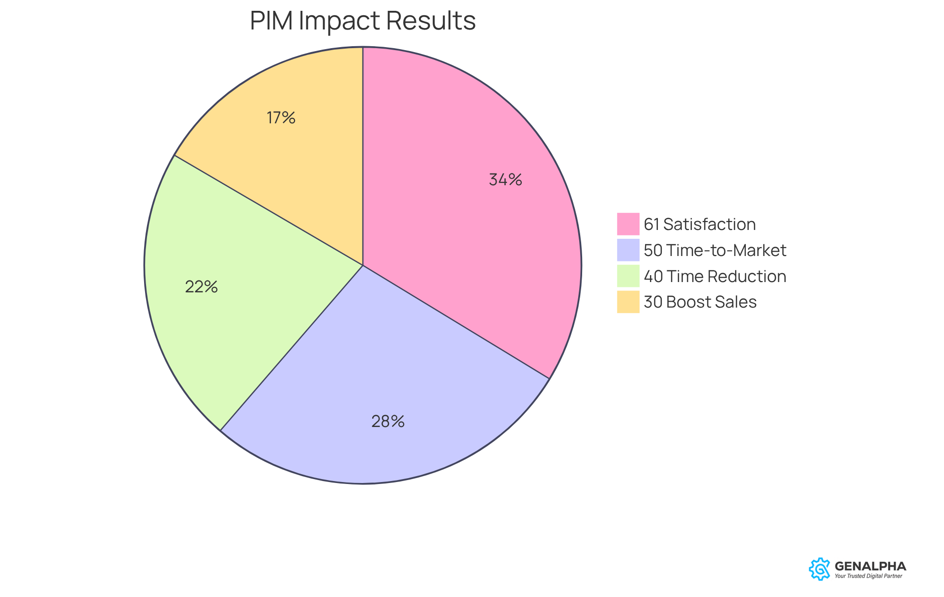 Each slice of the pie shows a different benefit from the transformation. The bigger the slice, the more significant the impact on the business. For example, the largest slice represents the 30% boost in online sales, while the others highlight improvements in customer satisfaction and efficiency. Each slice of the pie shows a different benefit from the transformation. The bigger the slice, the more significant the impact on the business. For example, the largest slice represents the 30% boost in online sales, while the others highlight improvements in customer satisfaction and efficiency.