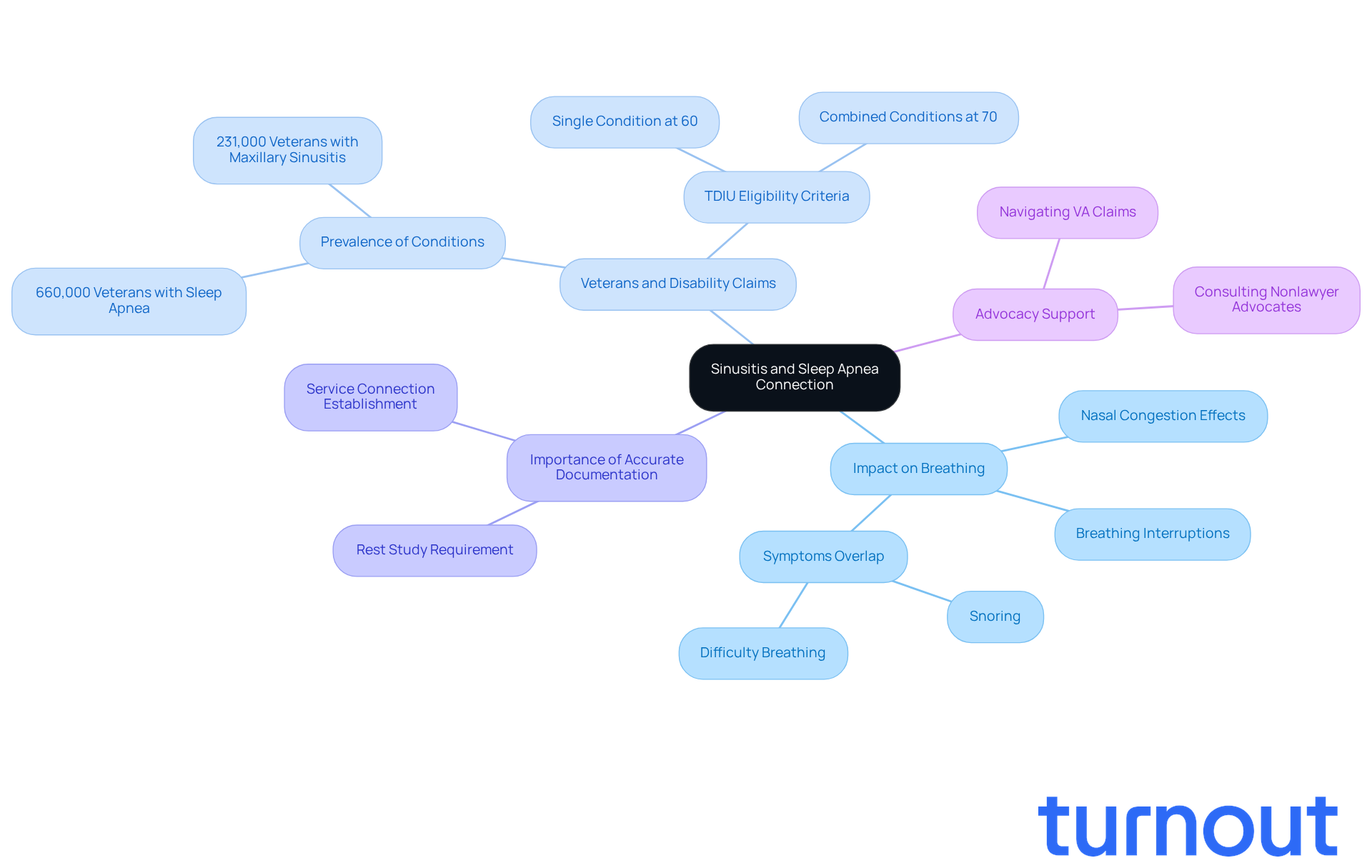 The central node represents the main topic, while the branches show related areas of concern. Each sub-branch provides more detail, helping you see how everything connects and why it's important for veterans.