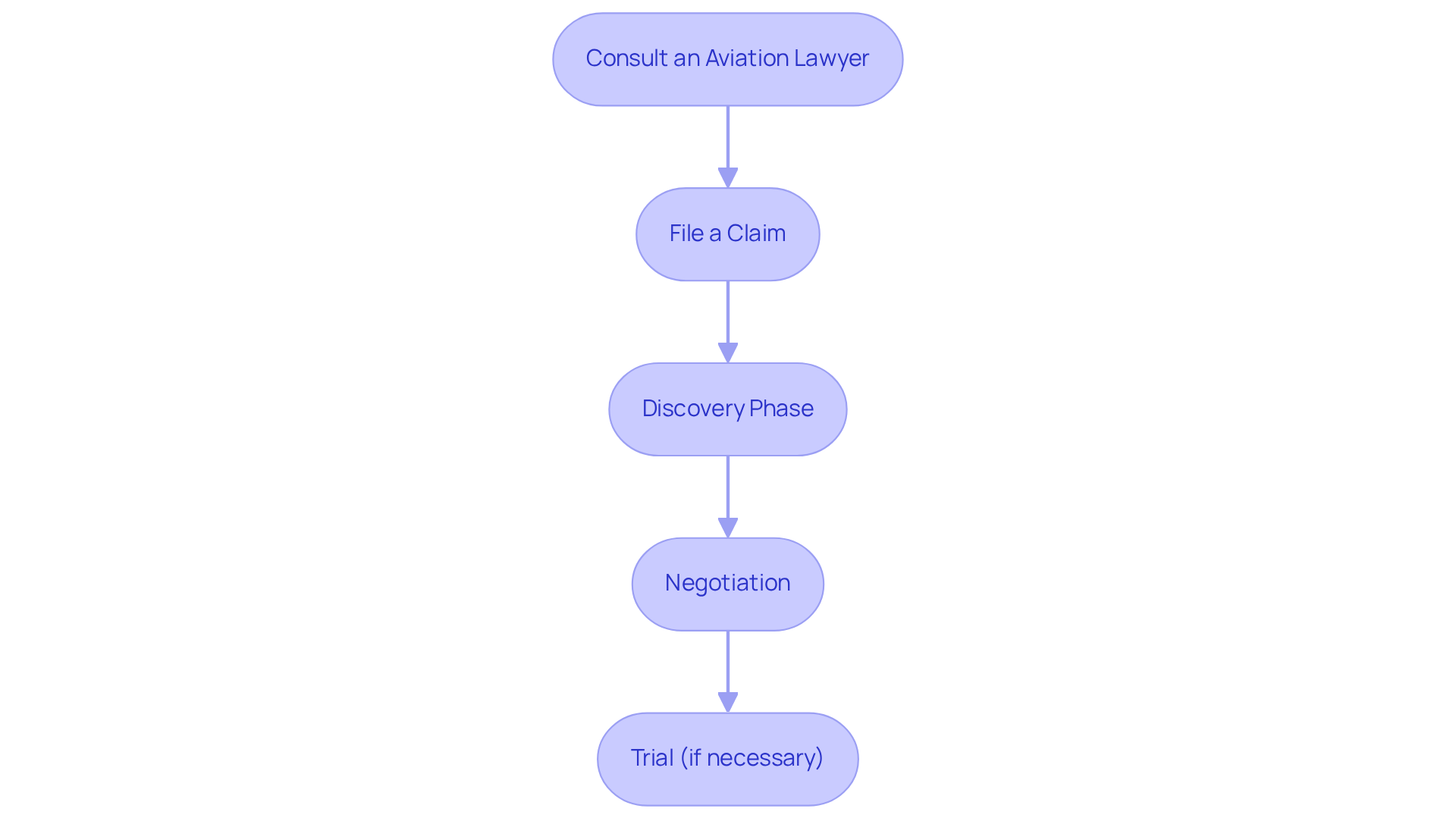 This flowchart outlines the steps you need to take if you're facing an aviation negligence claim. Start at the top with consulting a lawyer, and follow the arrows down to see how each step leads to the next, all the way to the trial stage if necessary.