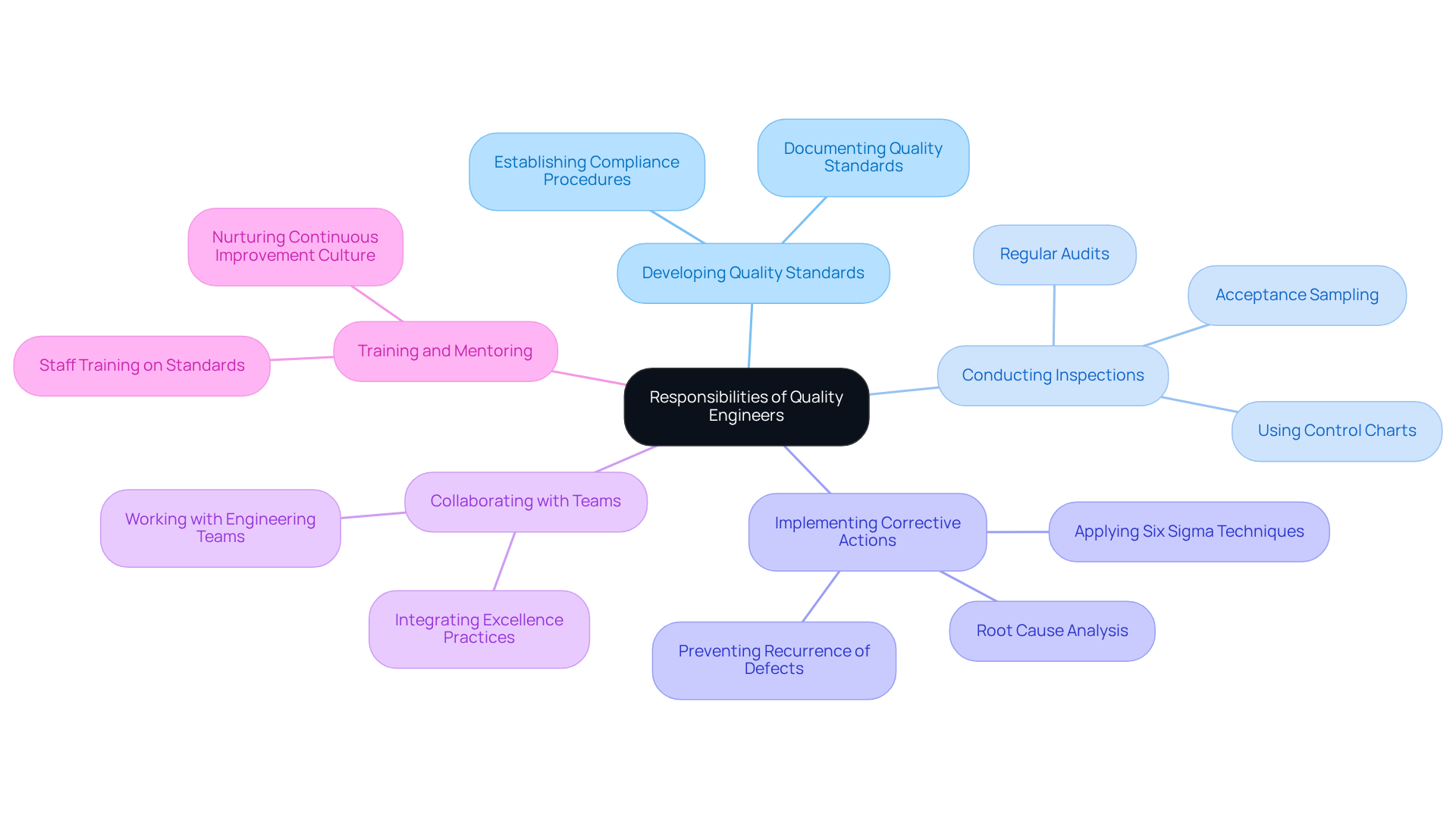 This mindmap shows the key responsibilities of quality engineers. Start from the center and follow each branch to understand the specific duties and how they contribute to overall product quality. This mindmap shows the key responsibilities of quality engineers. Start from the center and follow each branch to understand the specific duties and how they contribute to overall product quality.