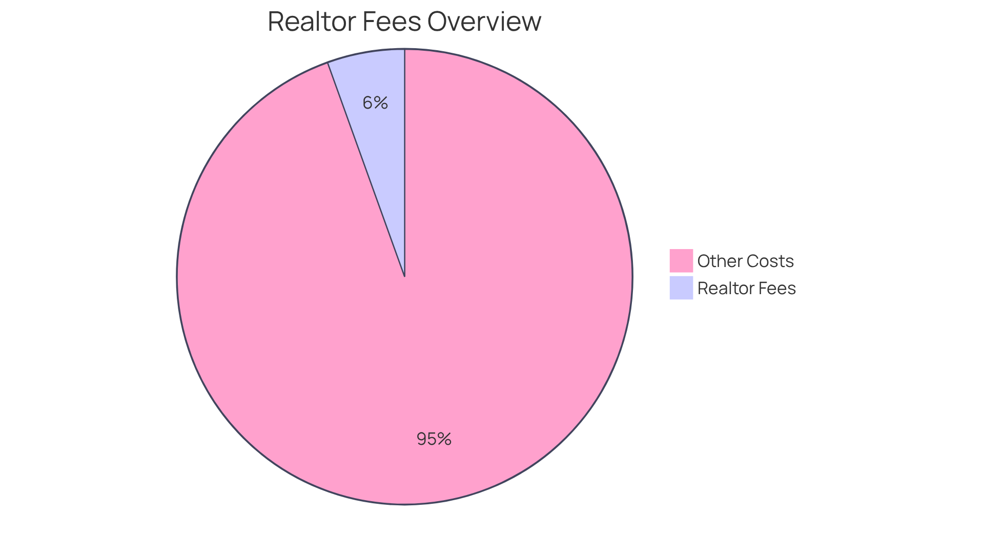 The blue slice shows the percentage of the sale price that goes to realtor fees. The rest of the pie represents other costs involved in the transaction. Understanding this helps you see how much of your money goes to the realtor. The blue slice shows the percentage of the sale price that goes to realtor fees. The rest of the pie represents other costs involved in the transaction. Understanding this helps you see how much of your money goes to the realtor.