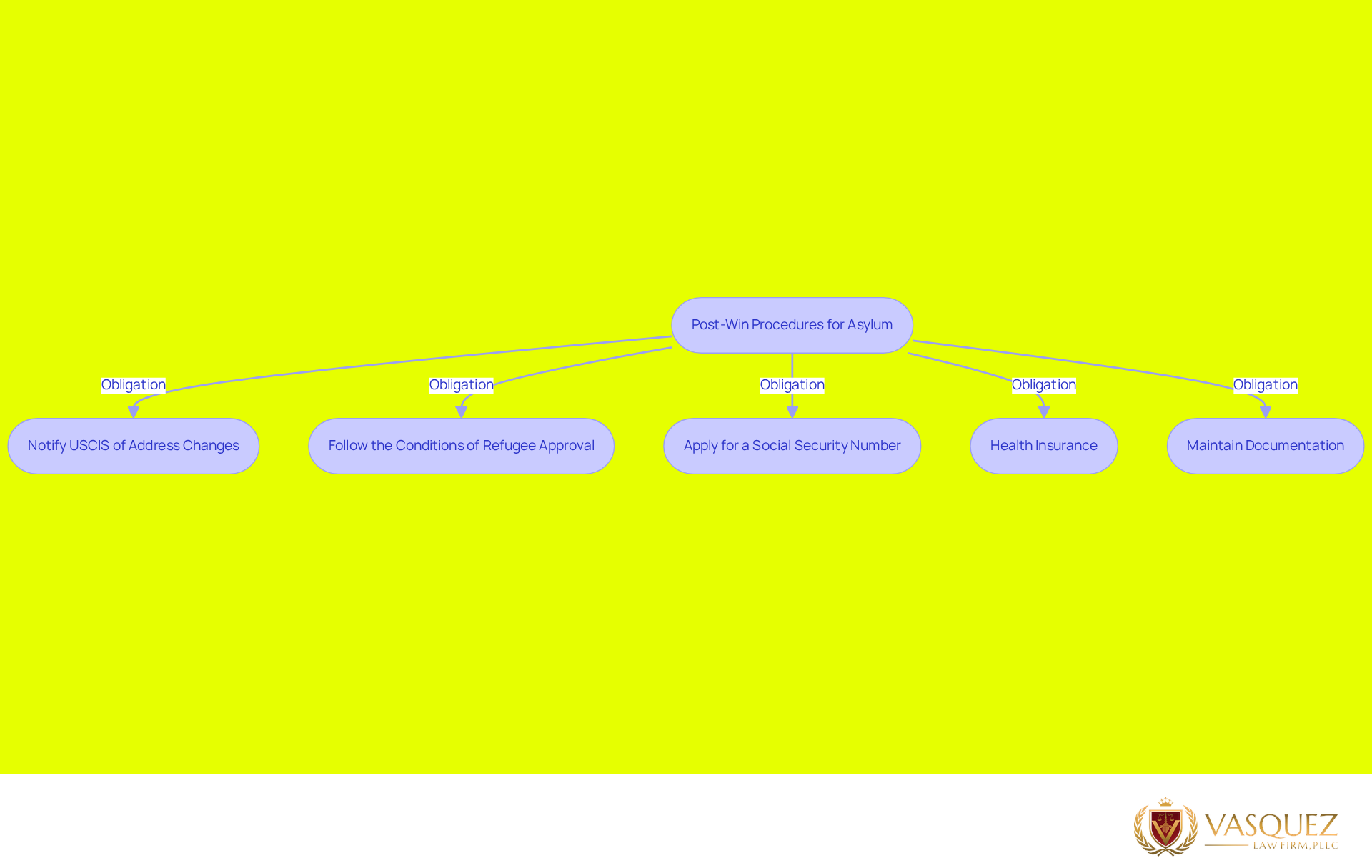 This flowchart outlines the key steps you need to take after winning your asylum case. Each box represents an important obligation - follow the arrows to see what you need to do next!