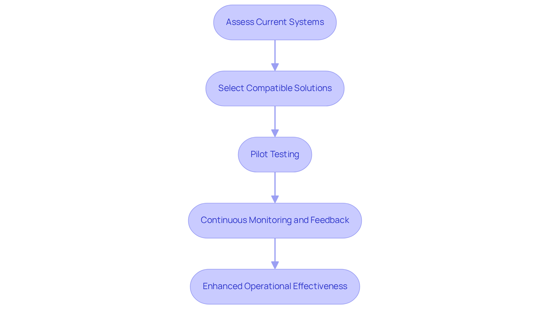 Each box represents a step in the integration process. Follow the arrows to see how each practice builds on the previous one, leading to improved efficiency and order precision in the kitchen.