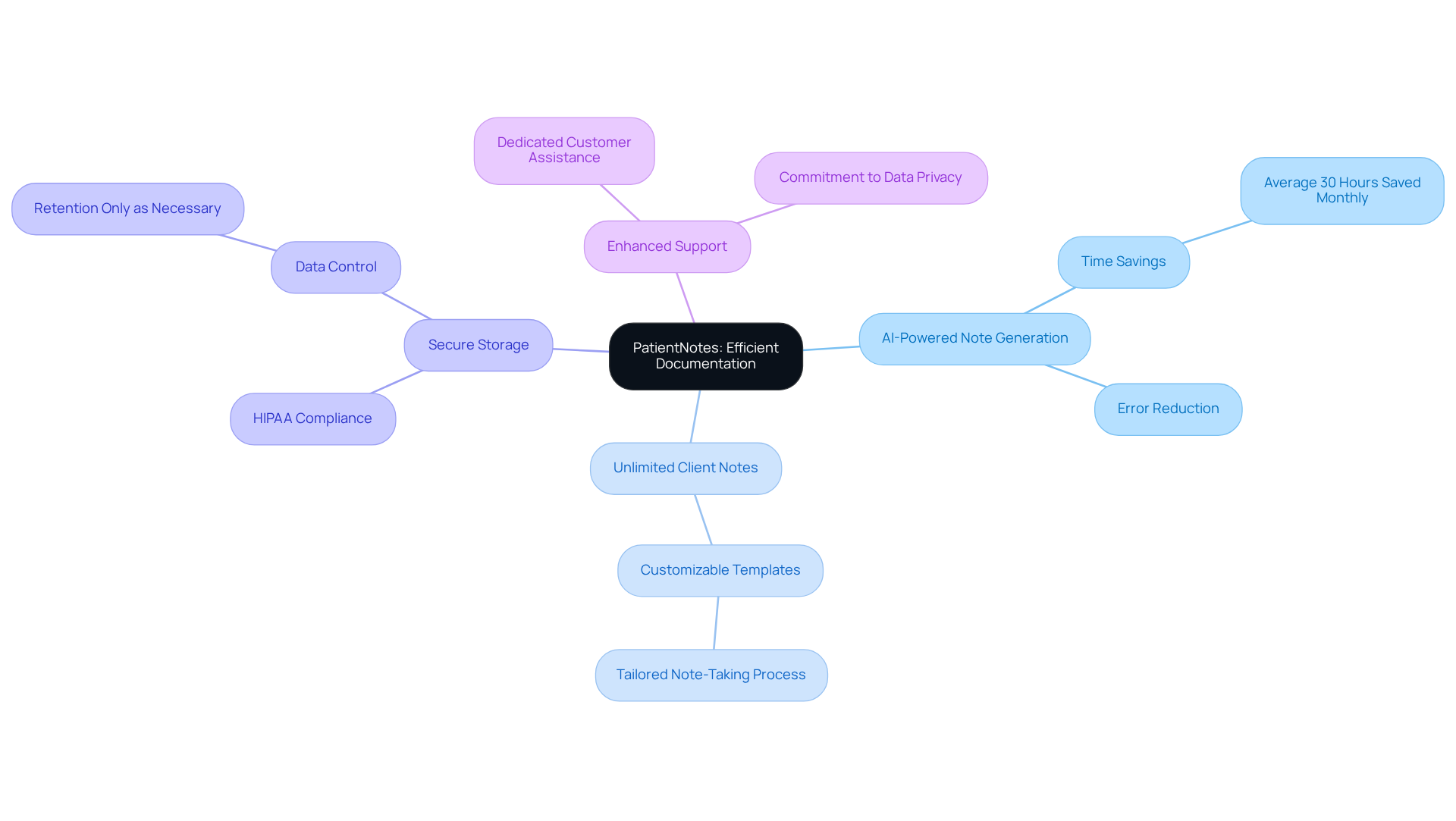 The center represents the main tool, PatientNotes, and the branches show its key features. Each feature highlights how it contributes to better documentation and patient care.