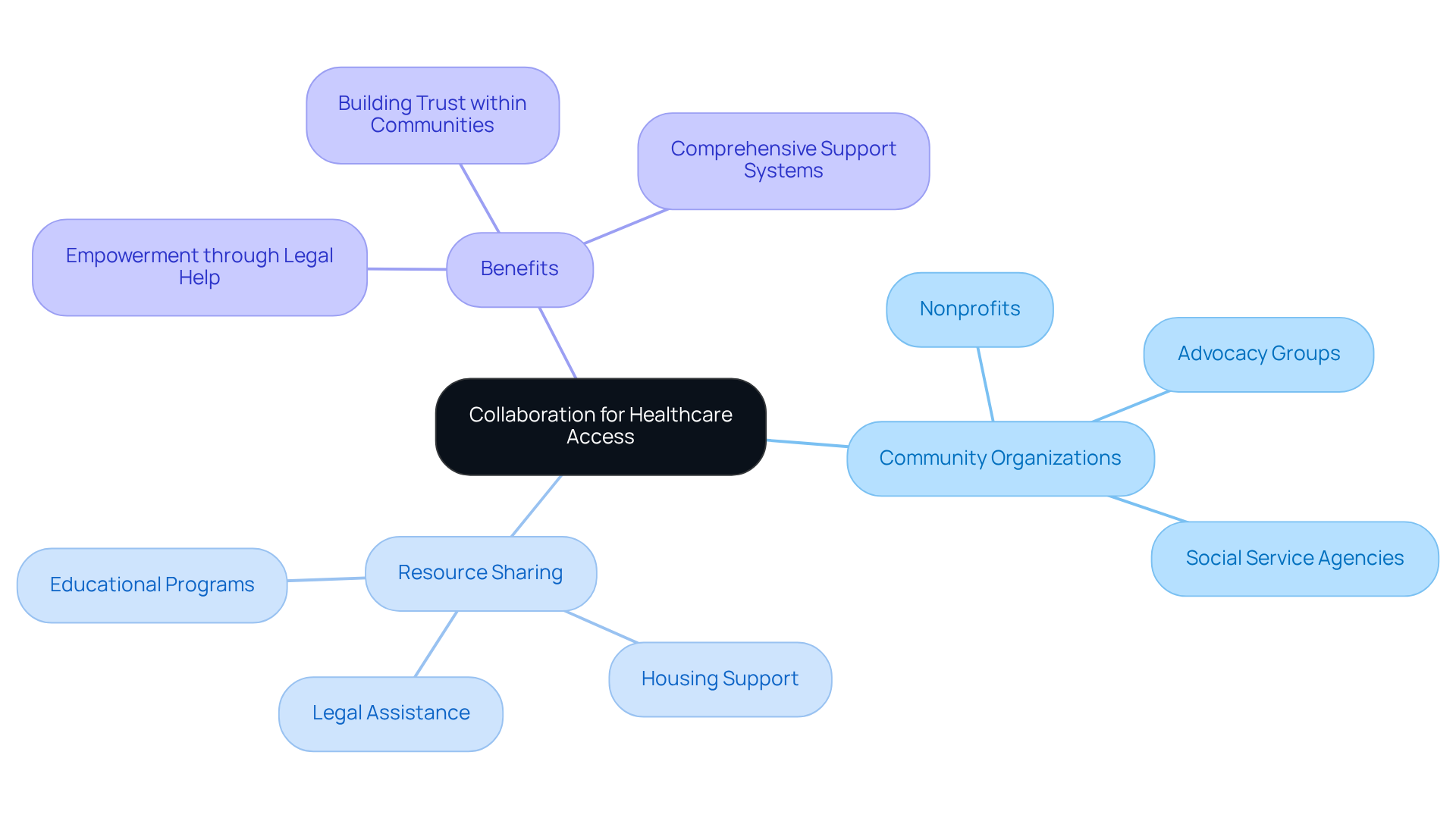 The center represents the main idea of collaboration, with branches showing different types of organizations and resources that can help improve healthcare access for foreign-born populations.