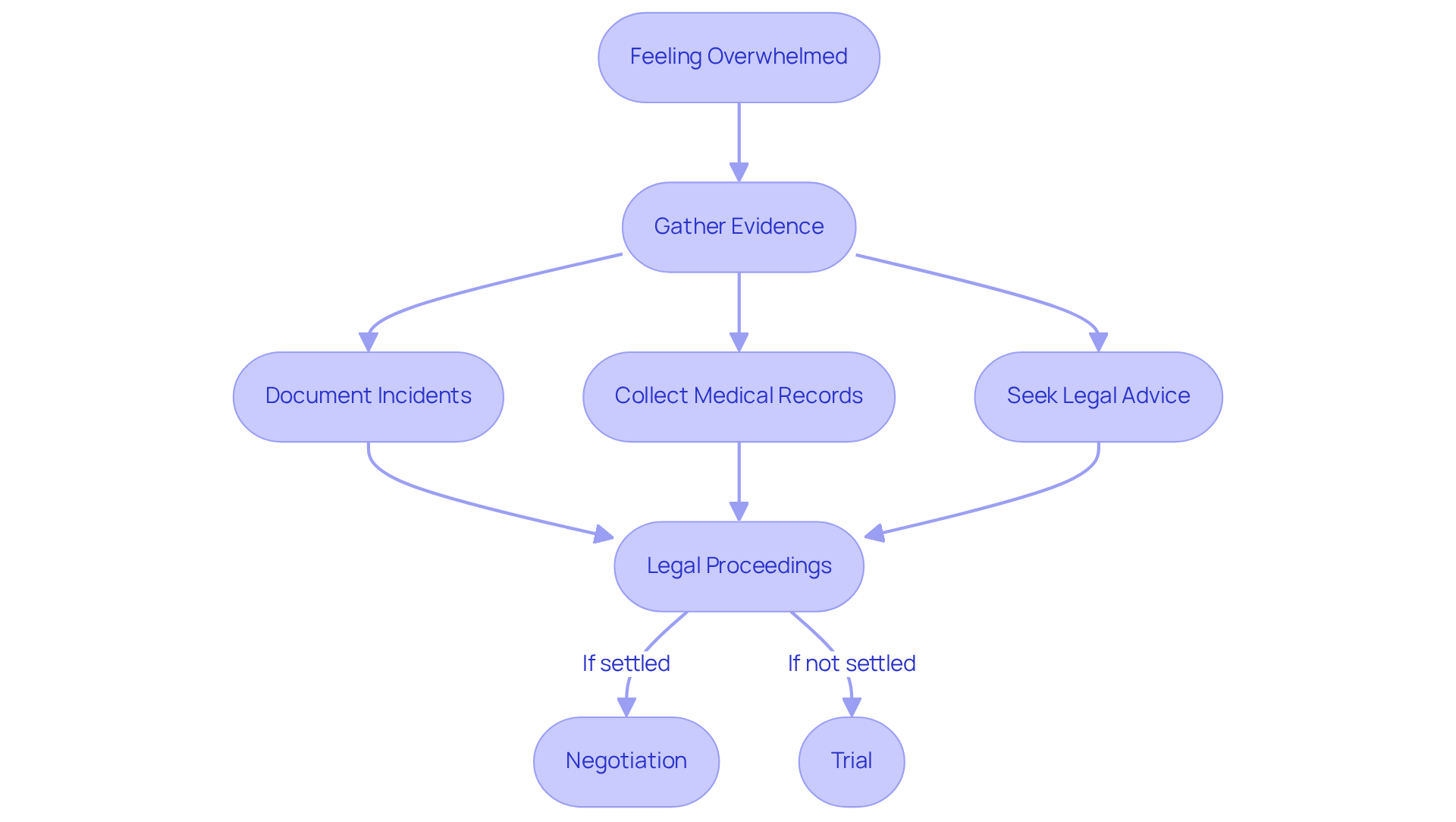 This flowchart guides you through the process of gathering evidence after a healthcare mistake. Start at the top with your feelings, then follow the arrows to see the steps you can take to build your case and seek justice. This flowchart guides you through the process of gathering evidence after a healthcare mistake. Start at the top with your feelings, then follow the arrows to see the steps you can take to build your case and seek justice.