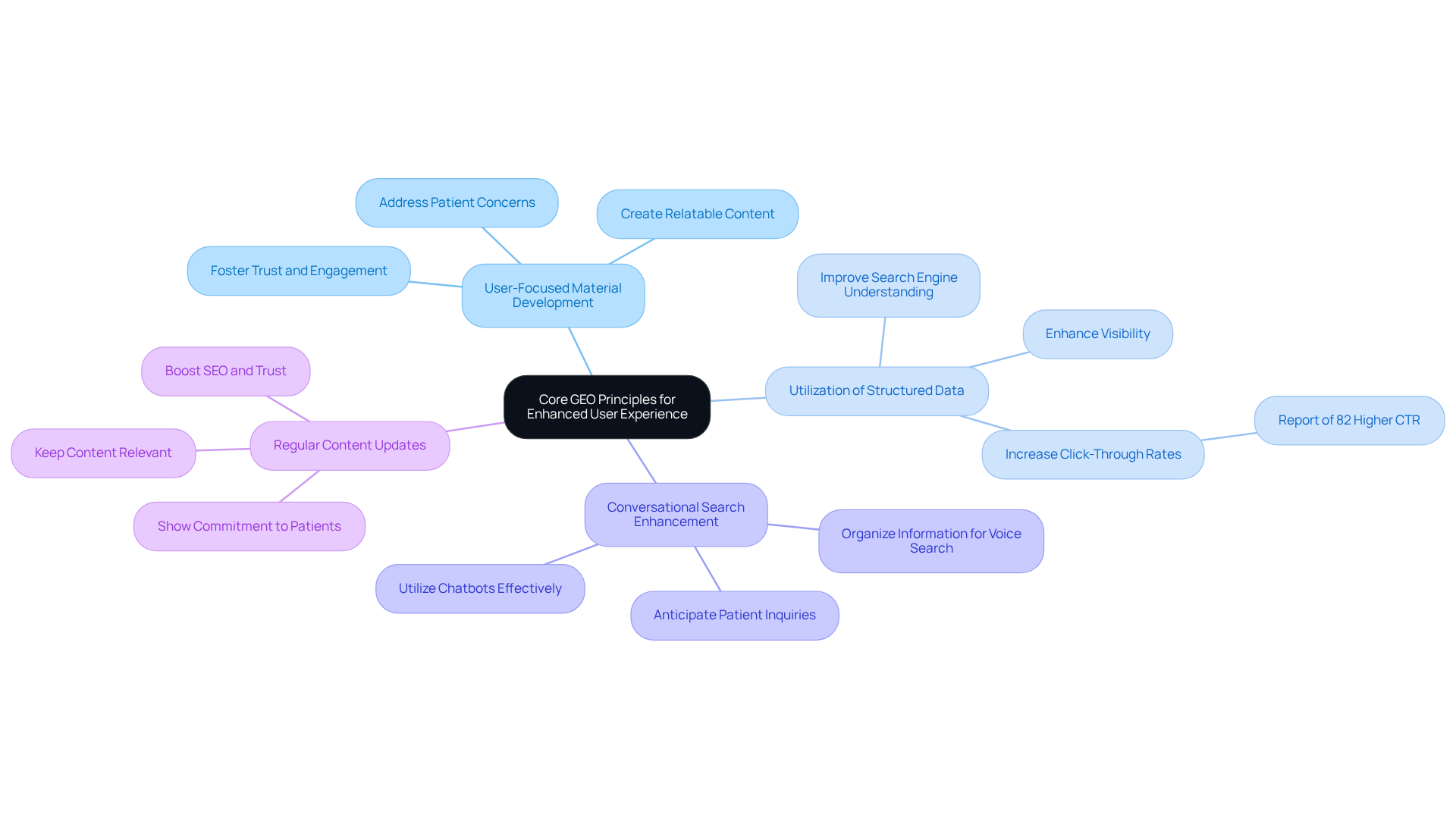 The center represents the main goal of enhancing user experience through GEO principles. Each branch shows a different strategy to achieve this, and the sub-branches provide more detail on how to implement each strategy effectively.