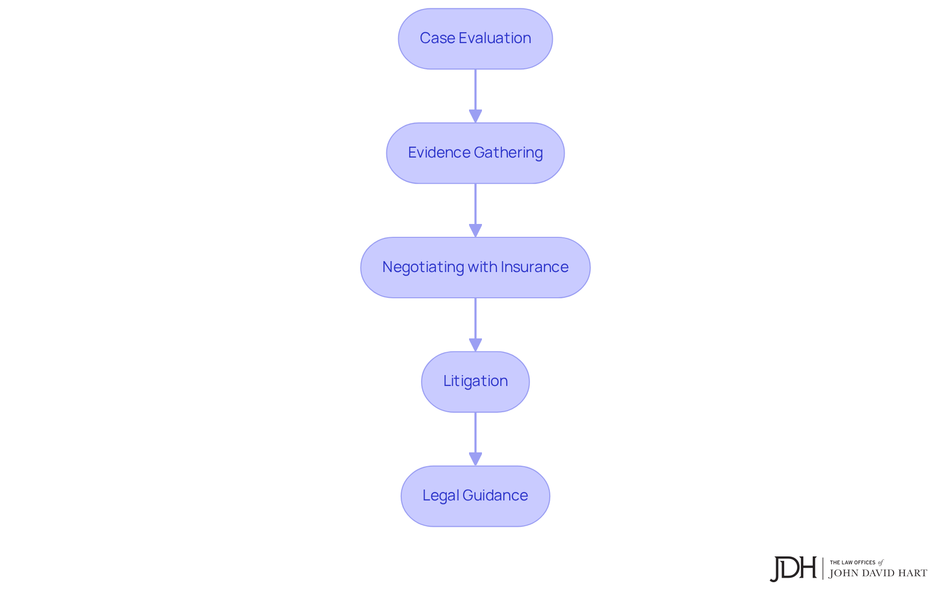 Each box shows a key action your lawyer will take to help you after an accident. Follow the arrows to understand how these steps work together to support your case. Each box shows a key action your lawyer will take to help you after an accident. Follow the arrows to understand how these steps work together to support your case.