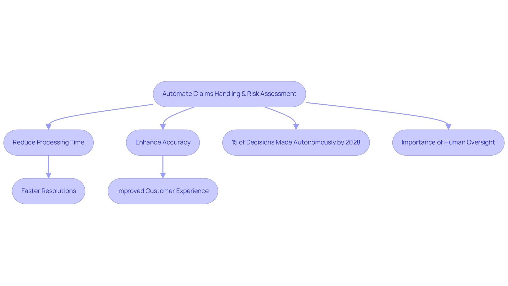 Follow the arrows to see how automating claims and risk assessment leads to faster resolutions and better customer experiences, with a look ahead at future trends and the importance of human oversight.