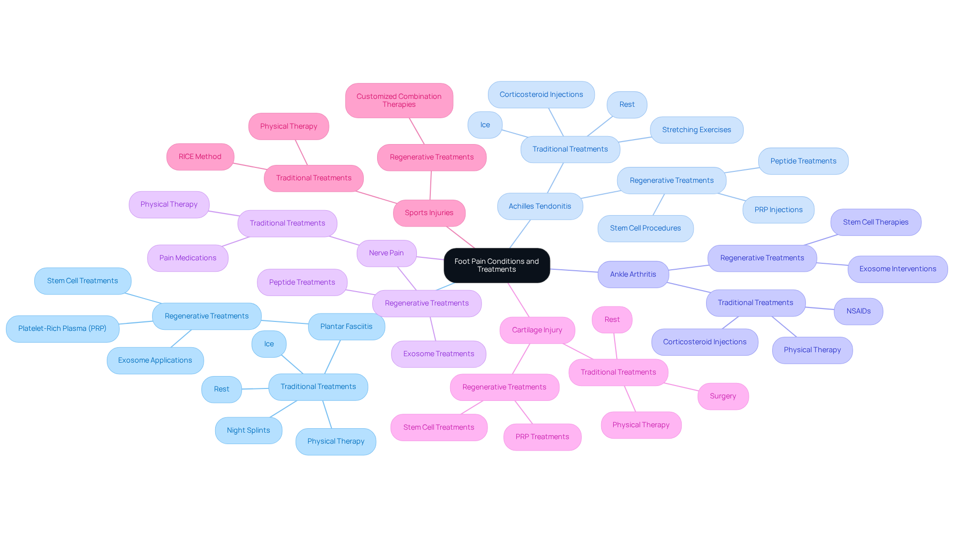 This mindmap shows different foot pain conditions and their treatments. Each main branch represents a condition, and the sub-branches detail the traditional and regenerative treatments available. Follow the branches to see how each condition is treated!